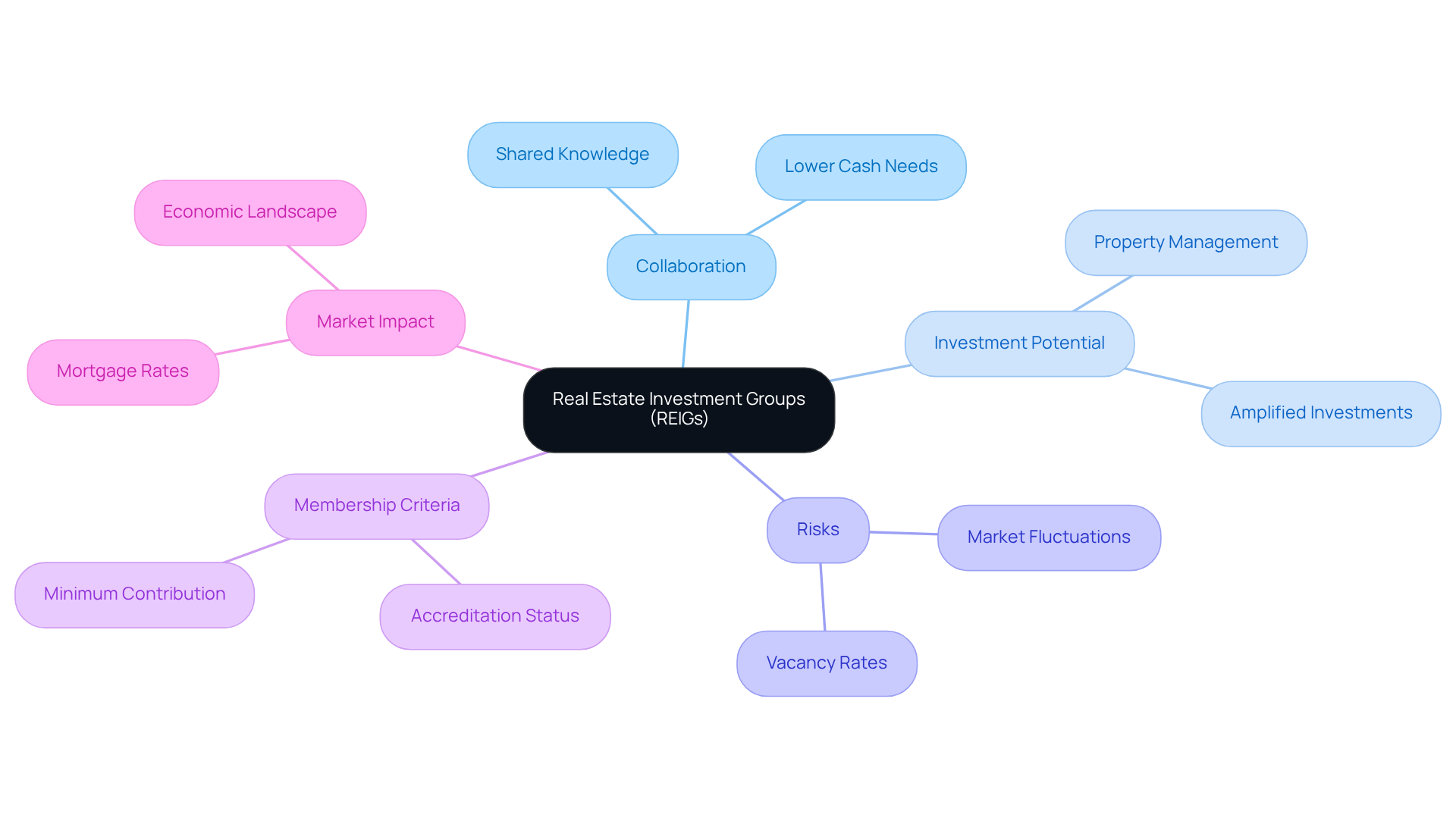 The central node represents REIGs, and each branch shows a different aspect of how they operate. Follow the branches to explore how collaboration, investment potential, risks, and market factors all connect to the concept of REIGs.