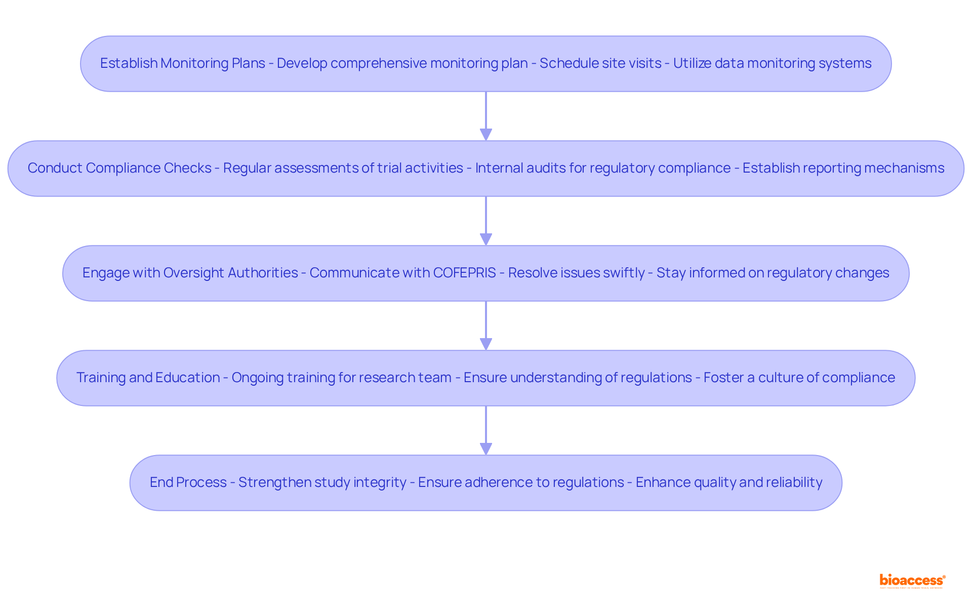 Each box in the flowchart represents a step in the monitoring process. Follow the arrows to see how each strategy leads to the next, ensuring your clinical study remains compliant and successful.