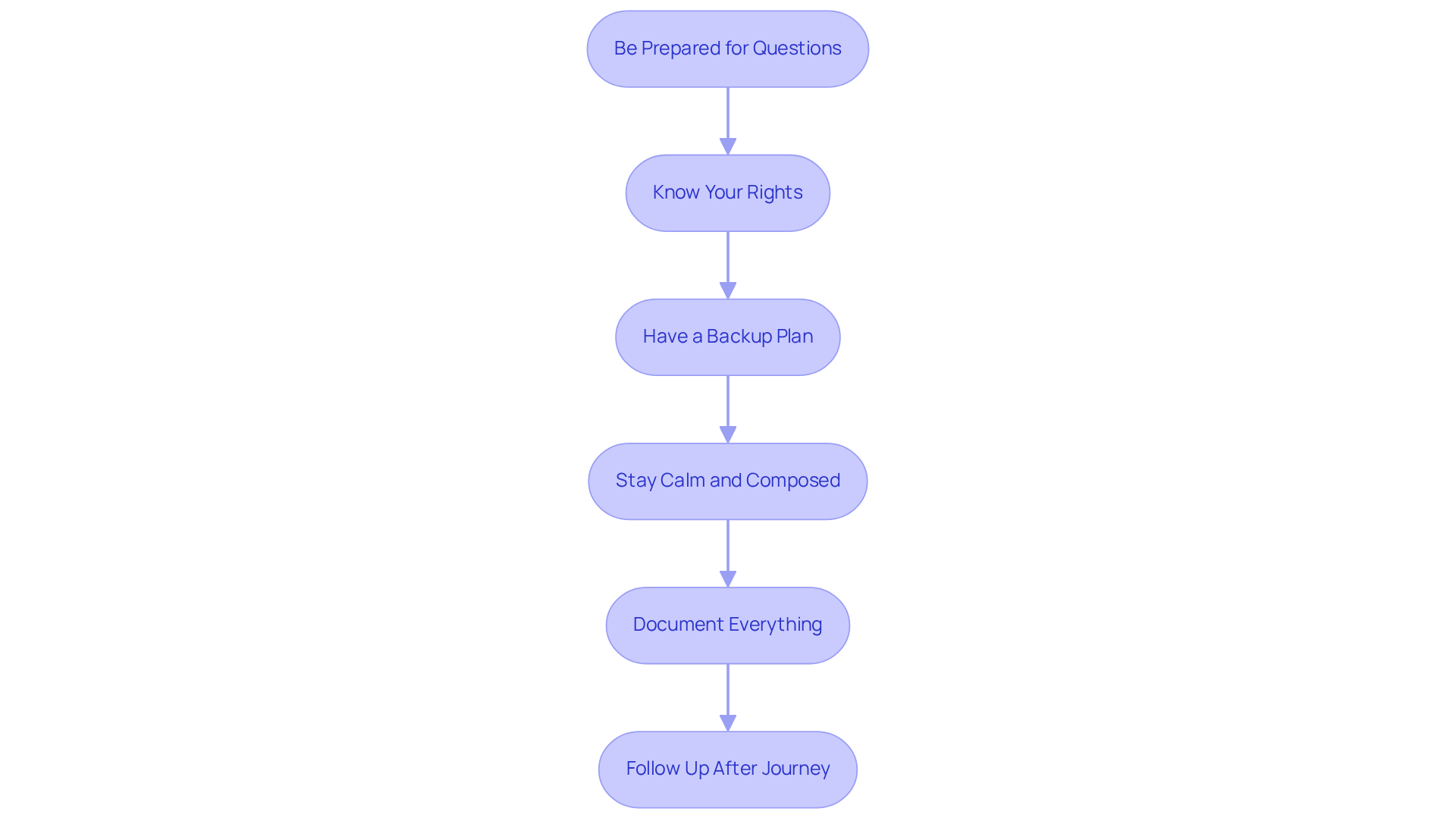 Each box represents a crucial step to take when traveling as a TPS holder. Follow the arrows to see the recommended actions in order, helping you prepare for a smoother journey.