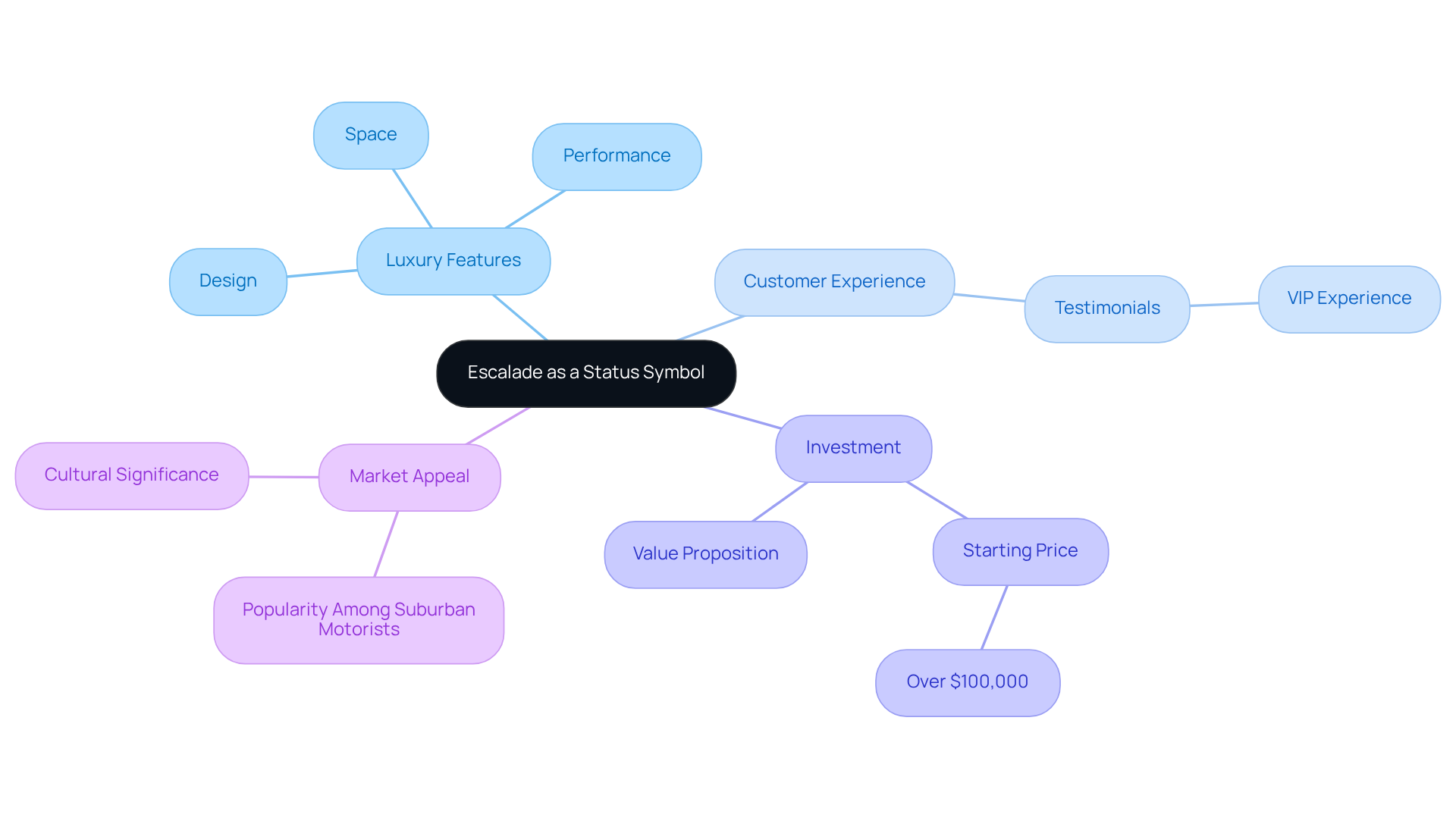 This mindmap illustrates how the Escalade embodies luxury and status. Start at the center with the Escalade, then explore its luxurious features, customer experiences, the investment required, and its appeal in the market. Each branch represents a different aspect of what makes the Escalade a sought-after vehicle for those looking to elevate their status. This mindmap illustrates how the Escalade embodies luxury and status. Start at the center with the Escalade, then explore its luxurious features, customer experiences, the investment required, and its appeal in the market. Each branch represents a different aspect of what makes the Escalade a sought-after vehicle for those looking to elevate their status.