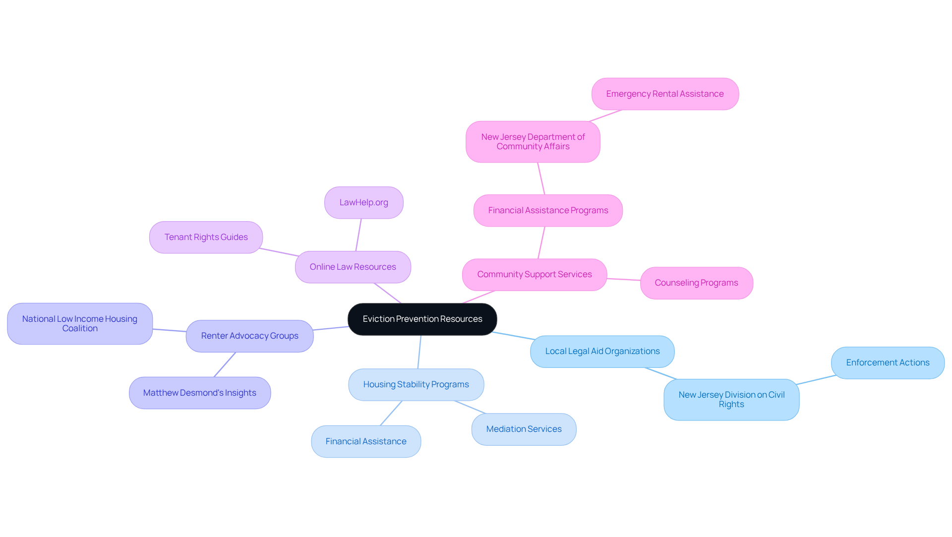 This mindmap shows various resources available to help prevent eviction. Each branch represents a category of support, and the sub-branches provide specific examples or details about those resources. Follow the branches to explore how each resource can assist in maintaining housing stability.