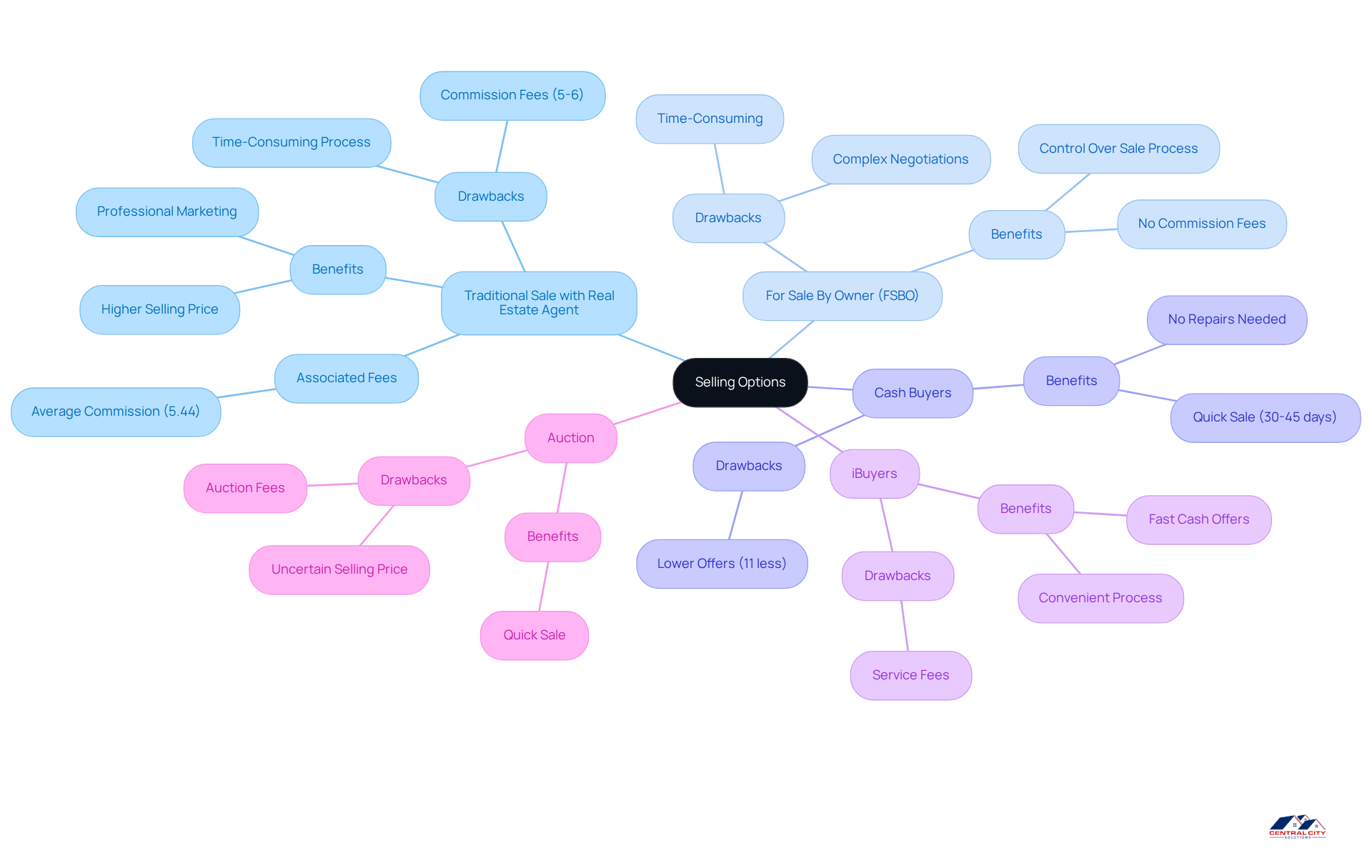 The central node represents the main theme of selling options. Each branch represents a different method of selling, and sub-branches provide details about advantages, disadvantages, and important facts for each option.