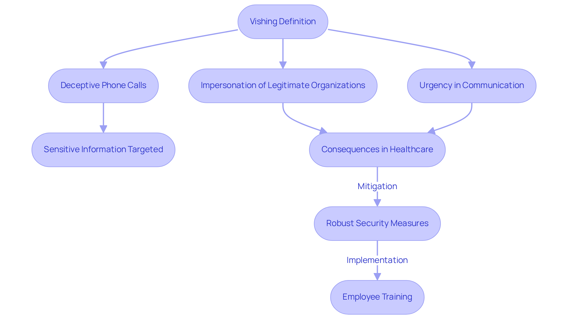 This flowchart outlines how vishing works. Start at the top with the definition, then follow the arrows to see how attackers operate and the risks involved, especially in healthcare. Each box represents a key concept or step in the vishing process.
