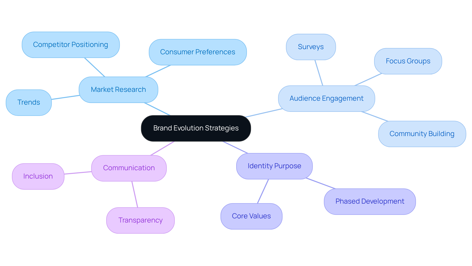 This mindmap illustrates the various strategies for evolving your brand. Start at the center with the main topic, then explore each branch to see how different elements like market research and audience engagement contribute to building a strong brand identity.