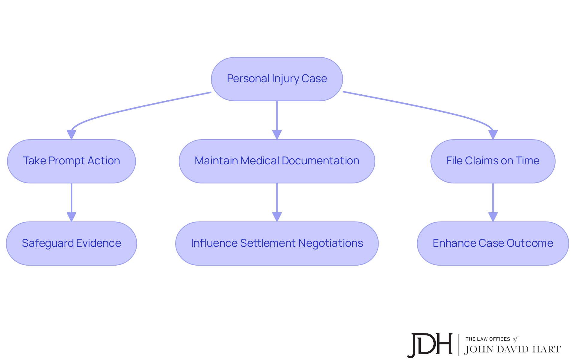 Follow the arrows to see the essential steps in handling a personal injury case. Each step is crucial for protecting your rights and improving your chances of a favorable outcome.