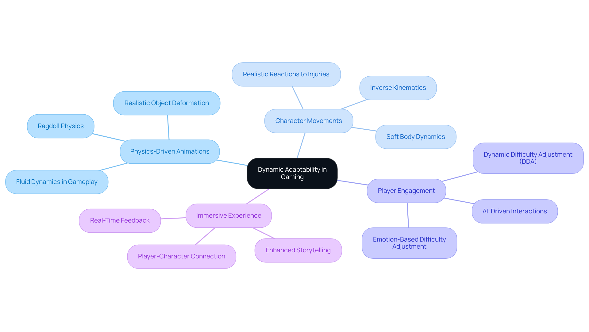 Start at the center with the main idea of dynamic adaptability, then explore how physics influences character movements and enhances player engagement through the branches. Start at the center with the main idea of dynamic adaptability, then explore how physics influences character movements and enhances player engagement through the branches.