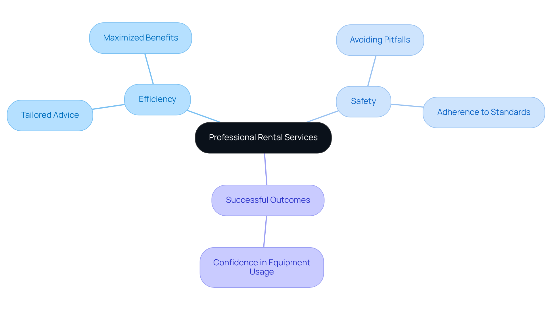 This mindmap starts with the main idea of professional rental services and branches out to show how it leads to efficiency, safety, and success in equipment usage. Each branch explores specific ways these benefits manifest.