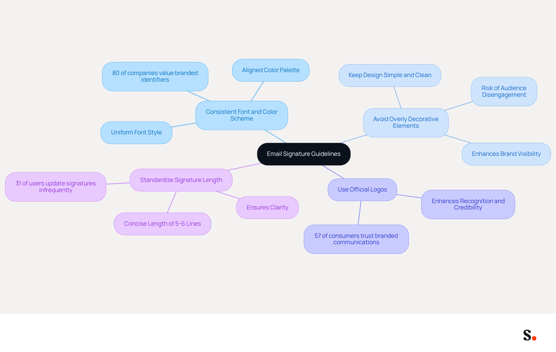 This mindmap shows the essential guidelines for creating a professional email signature. Start at the center with the main topic, then follow the branches to explore each guideline and its specific recommendations. Each branch represents a key area to focus on for maintaining brand consistency and professionalism. This mindmap shows the essential guidelines for creating a professional email signature. Start at the center with the main topic, then follow the branches to explore each guideline and its specific recommendations. Each branch represents a key area to focus on for maintaining brand consistency and professionalism.