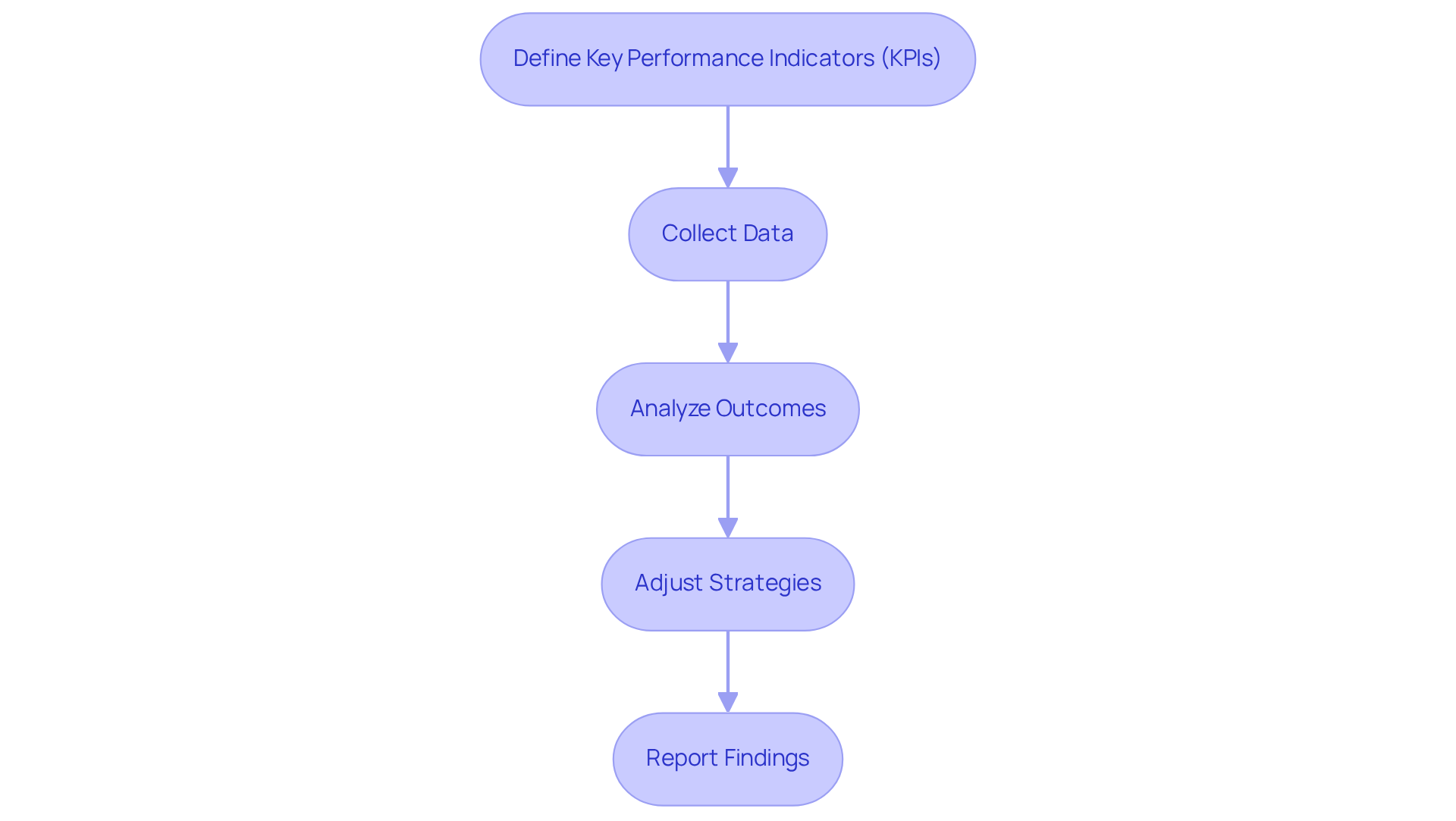 This flowchart outlines the steps clinics should take to monitor and evaluate their remote health communication efforts. Each box represents a crucial step in the process, and the arrows show how each step leads to the next, helping clinics ensure they are providing effective telehealth services. This flowchart outlines the steps clinics should take to monitor and evaluate their remote health communication efforts. Each box represents a crucial step in the process, and the arrows show how each step leads to the next, helping clinics ensure they are providing effective telehealth services.