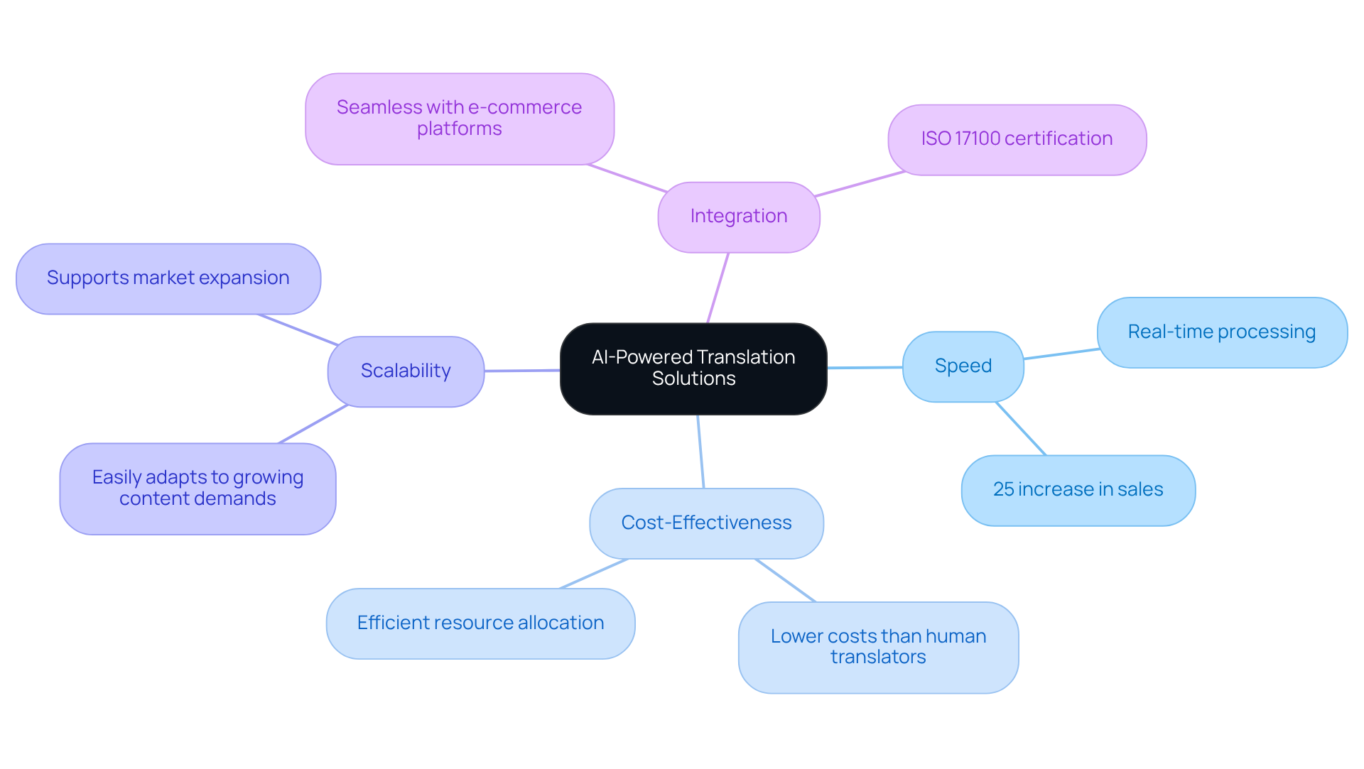 The central node represents the main topic, while the branches show the key advantages. Each sub-branch provides specific examples or statistics that illustrate the impact of these advantages on e-commerce.
