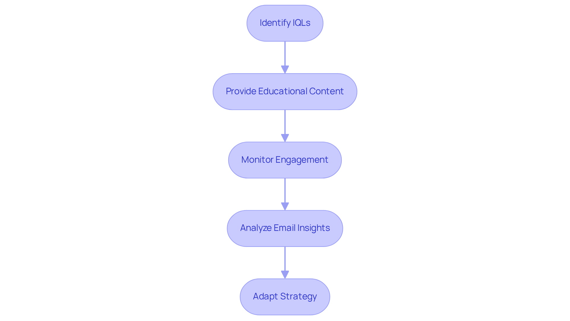 Each box represents a crucial step in engaging potential customers. Follow the arrows to understand how the process flows from identifying leads to adapting your strategy based on their engagement.