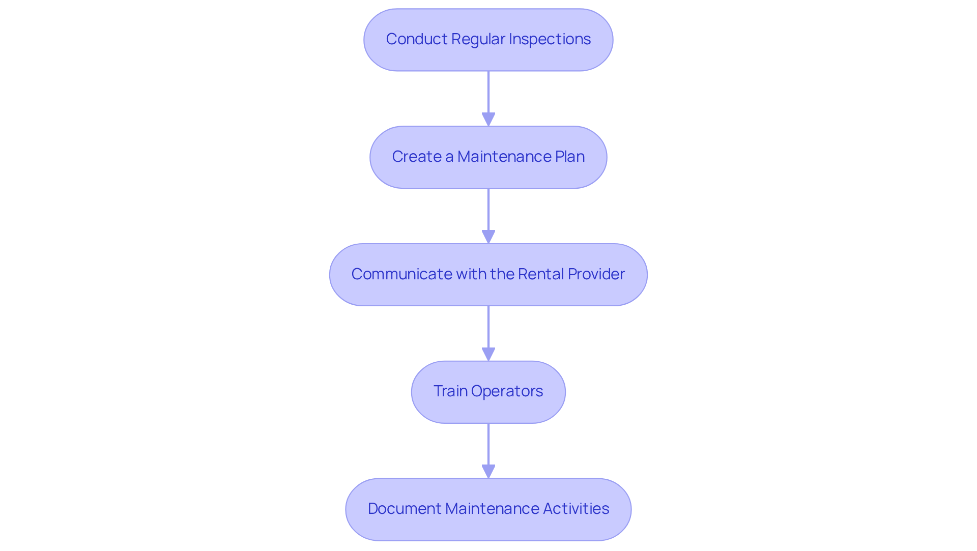 Each box represents a crucial step in ensuring rented equipment is well-maintained and communication is effective. Follow the arrows to see how each step leads to the next, helping project managers achieve smoother operations.