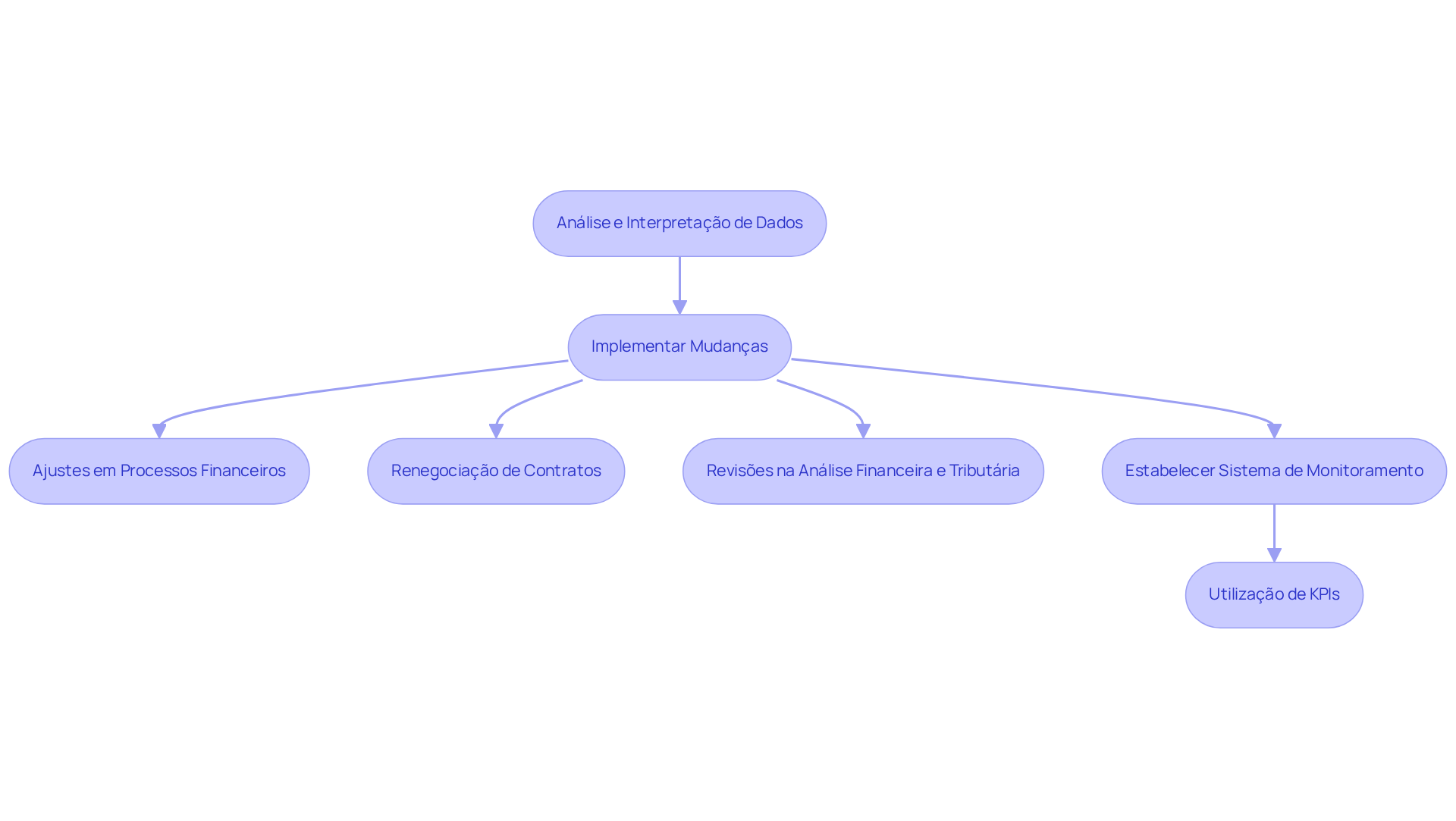 Cada etapa do fluxograma representa uma ação que as empresas devem seguir para garantir que suas práticas financeiras estejam sempre alinhadas com as exigências atuais. Siga as setas para entender como cada parte do processo se conecta. Cada etapa do fluxograma representa uma ação que as empresas devem seguir para garantir que suas práticas financeiras estejam sempre alinhadas com as exigências atuais. Siga as setas para entender como cada parte do processo se conecta.