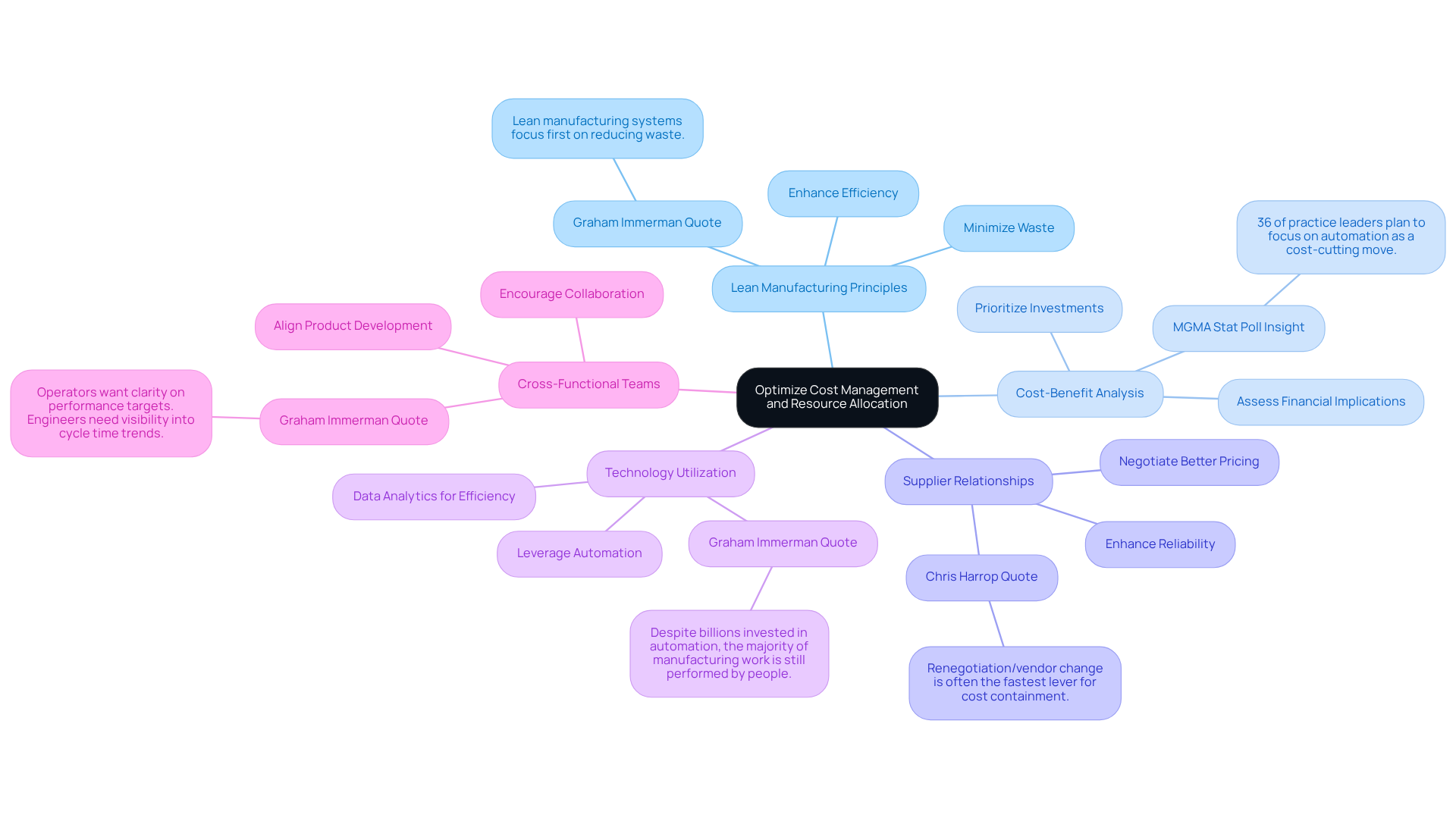 The central node represents the main goal of optimizing costs. Each branch shows a different strategy, and the sub-branches provide additional details or insights related to that strategy.