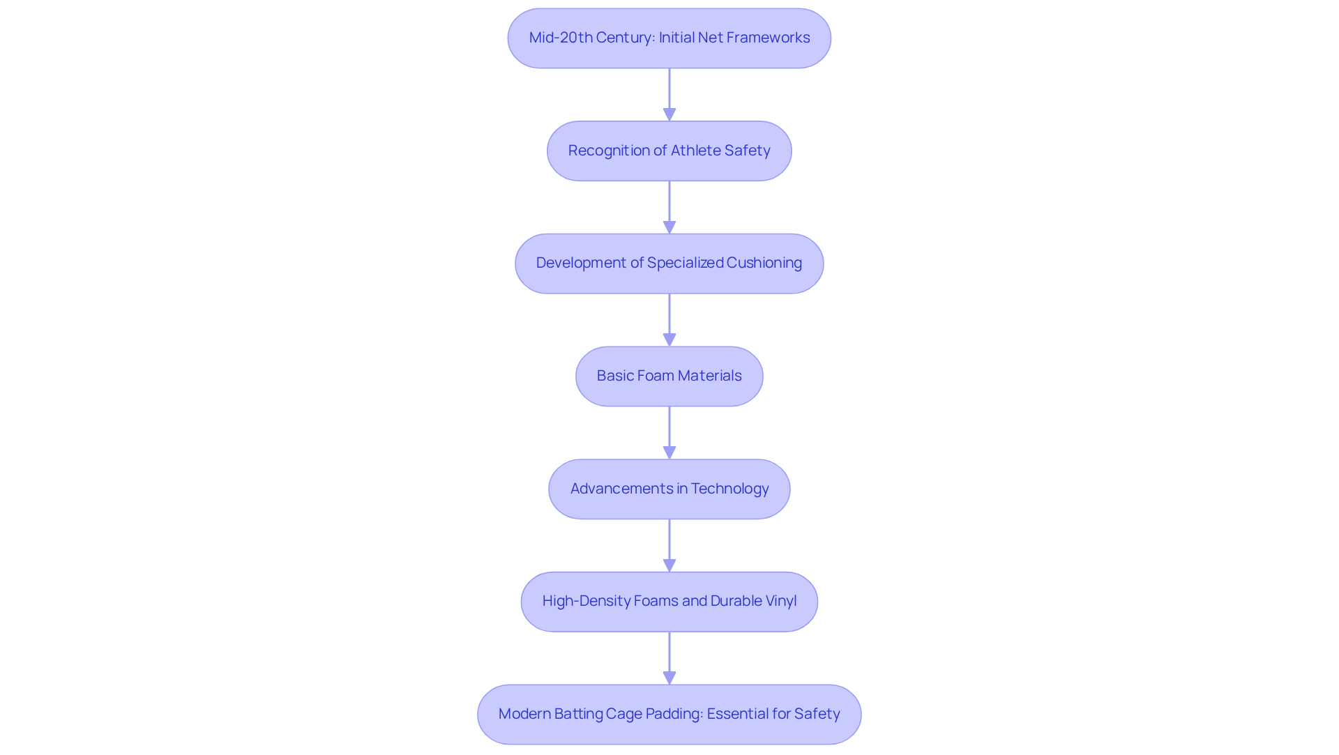 Follow the arrows to see how batting cage padding has changed over the years, from simple nets to advanced protective materials that keep athletes safe. Follow the arrows to see how batting cage padding has changed over the years, from simple nets to advanced protective materials that keep athletes safe.