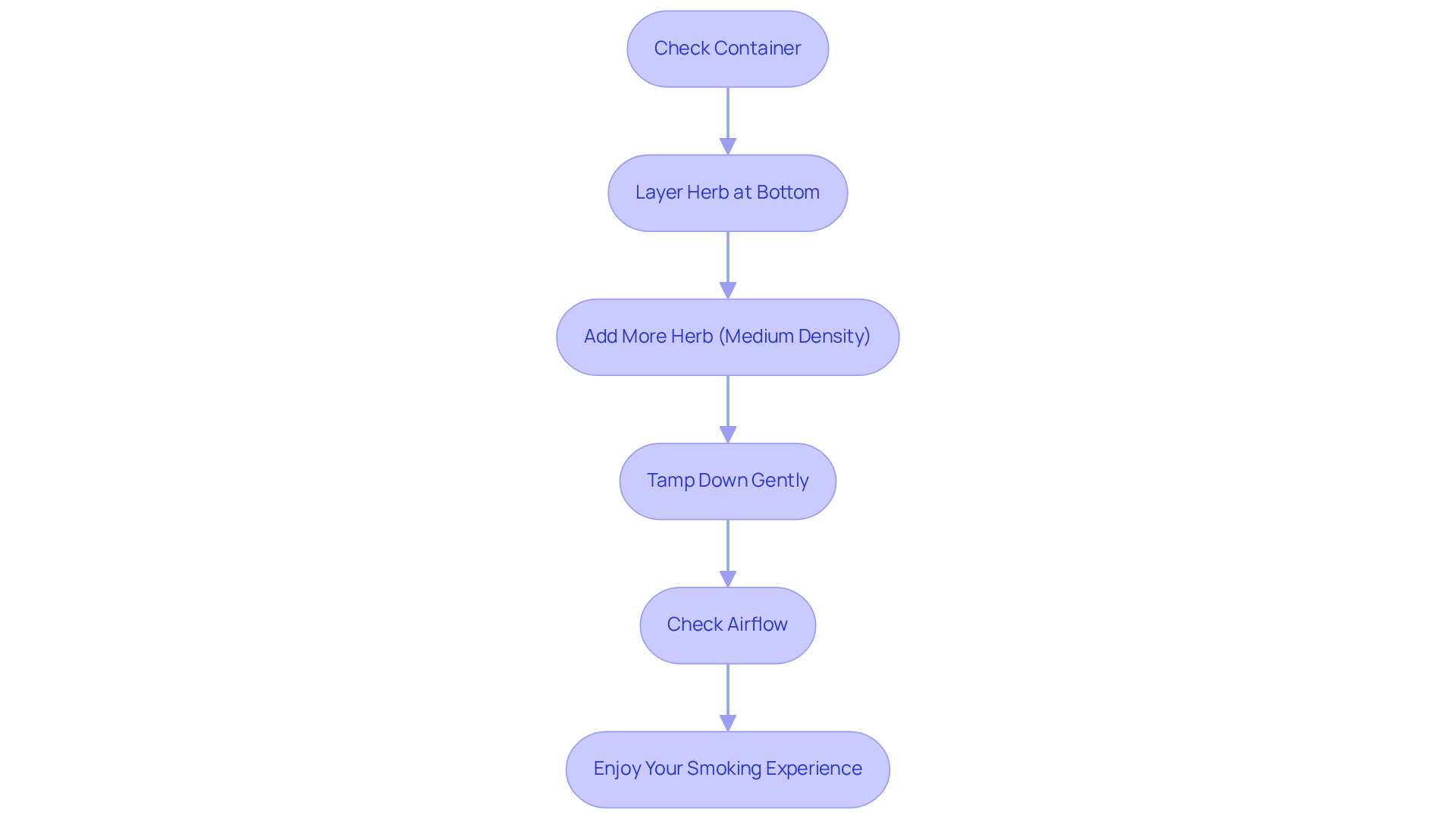 Follow the arrows from the top to the bottom to see how to pack your bowl step by step. Each box represents an important action to ensure a smooth and enjoyable smoking experience. Follow the arrows from the top to the bottom to see how to pack your bowl step by step. Each box represents an important action to ensure a smooth and enjoyable smoking experience.