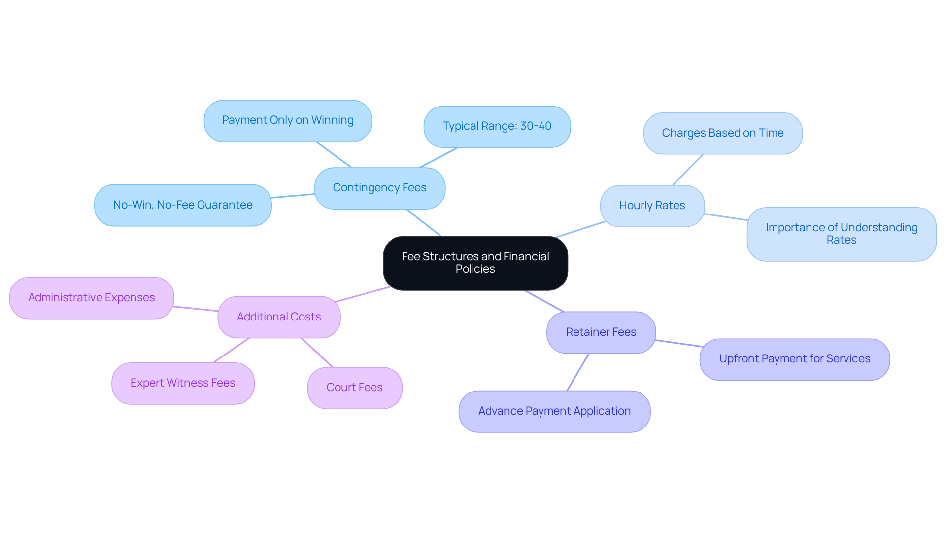 The central node represents the main topic of fee structures. Each branch shows a different type of fee arrangement, with further details to help you understand what to expect when hiring an attorney.