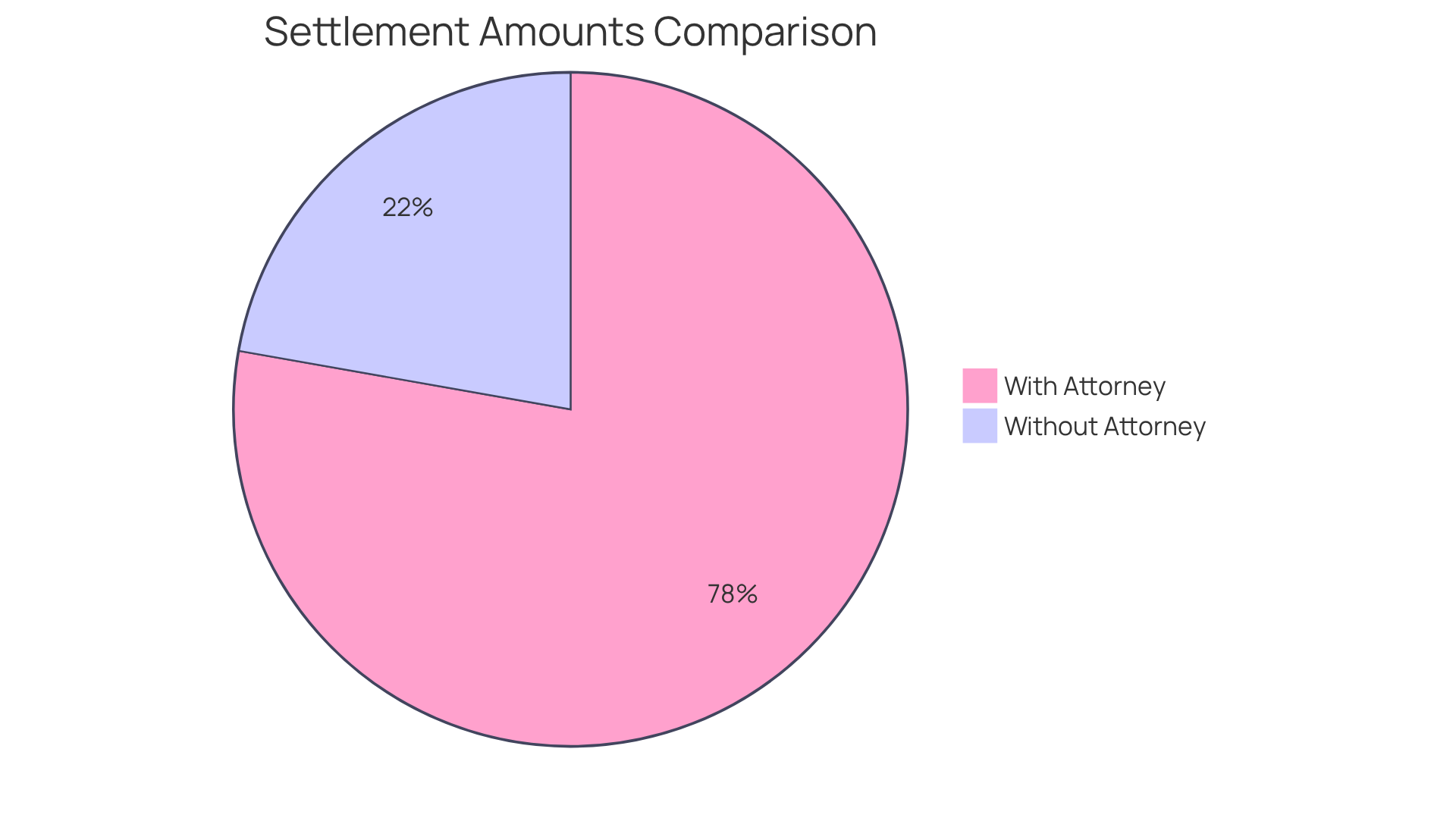 The blue slice shows the higher average settlement for those with an attorney, while the red slice represents those without. The bigger the slice, the more compensation they received!