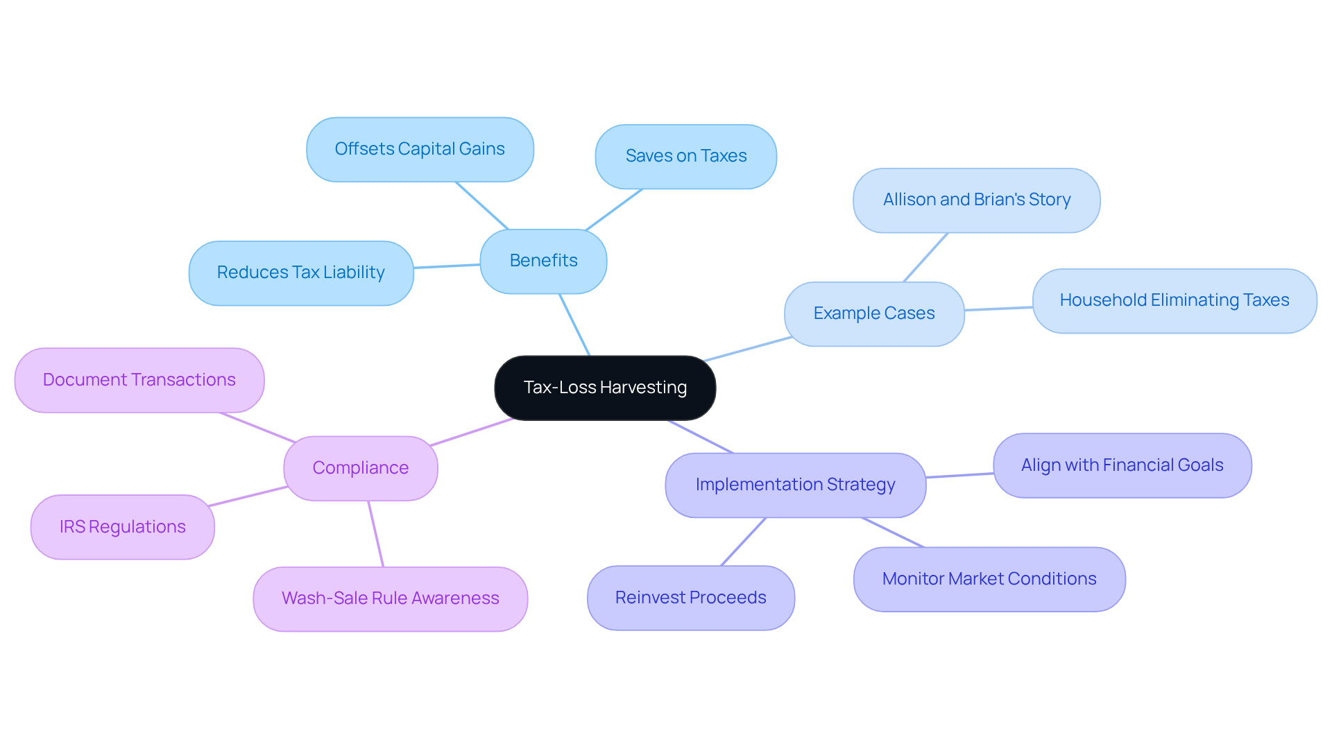 This mindmap starts with tax-loss harvesting at the center and branches out into its benefits, practical examples, and compliance tips. Each branch shows how this strategy can help families manage their finances effectively. This mindmap starts with tax-loss harvesting at the center and branches out into its benefits, practical examples, and compliance tips. Each branch shows how this strategy can help families manage their finances effectively.