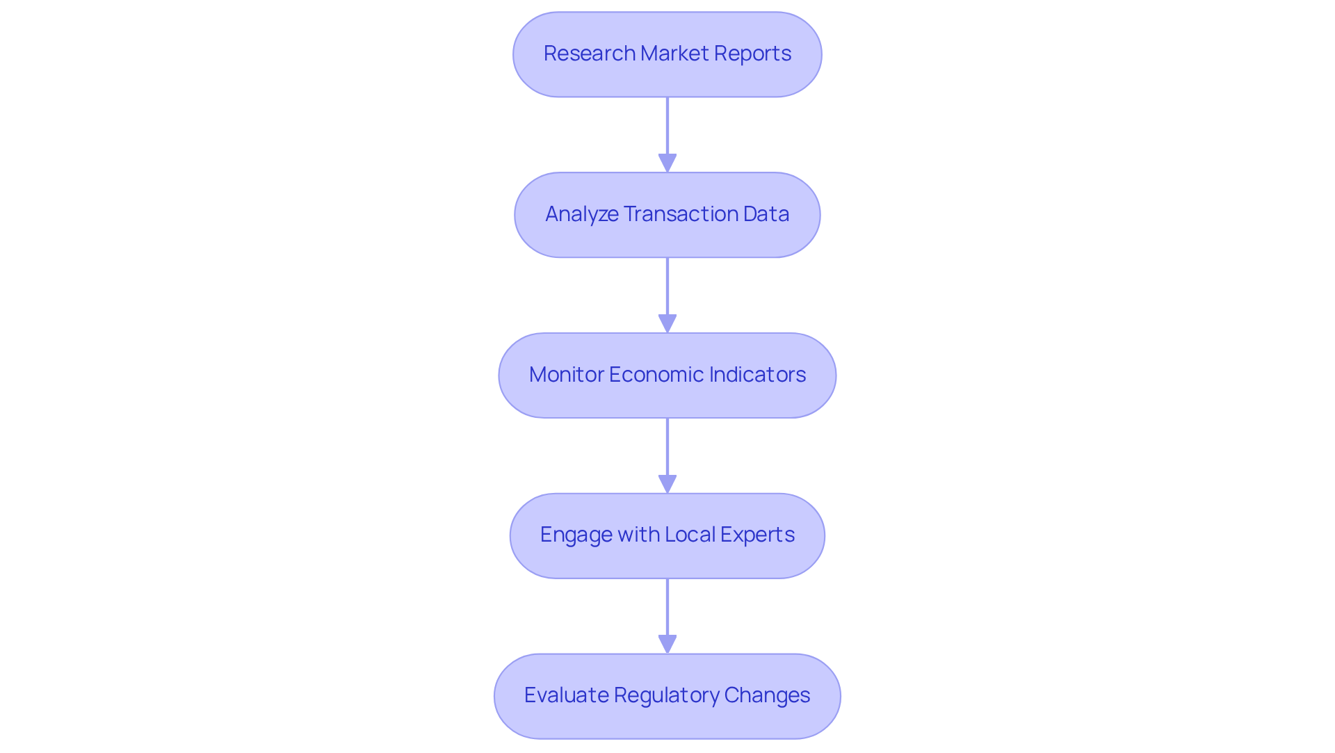 Each box represents a step in the assessment process. Follow the arrows to see how to move from one step to the next, starting with research and ending with evaluating regulations.