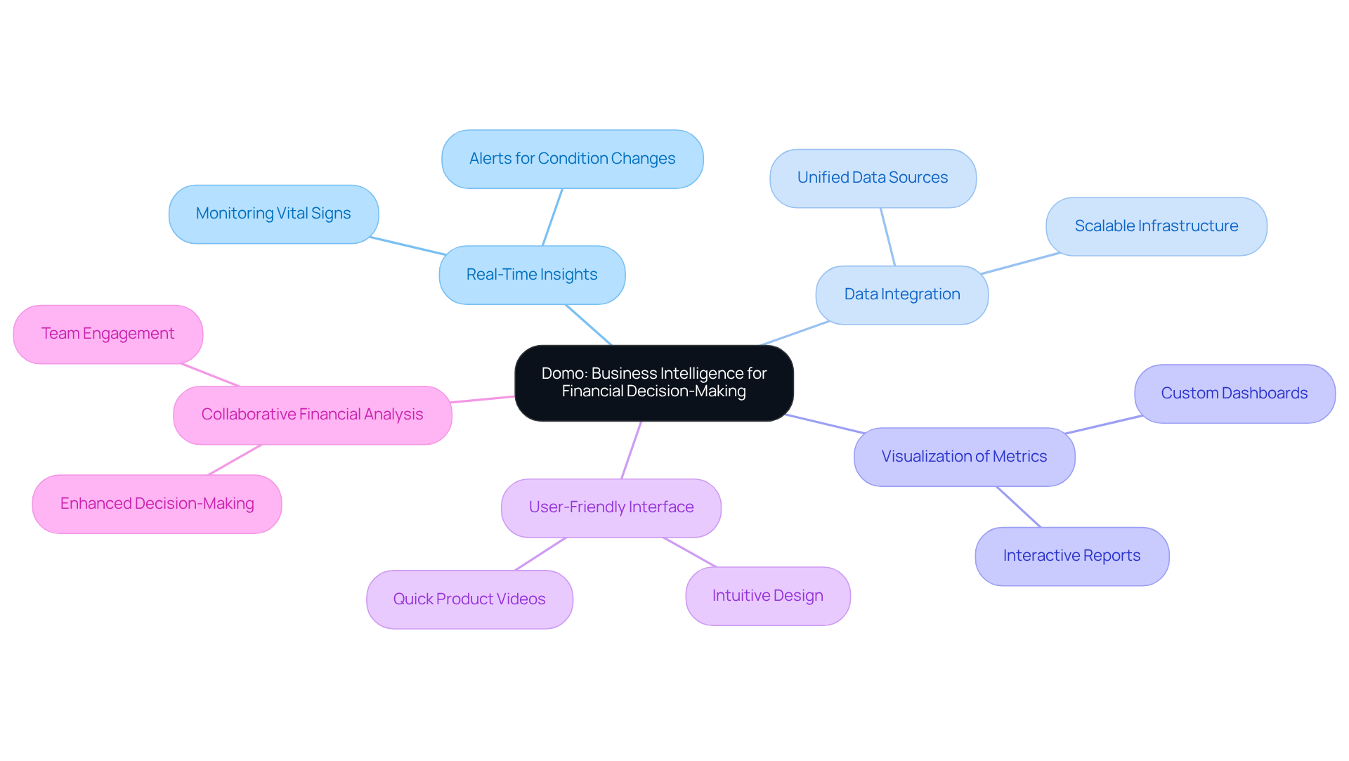 The central node represents Domo, while the branches show its key features and benefits. Each sub-branch provides more detail, helping you understand how Domo supports financial executives in their decision-making. The central node represents Domo, while the branches show its key features and benefits. Each sub-branch provides more detail, helping you understand how Domo supports financial executives in their decision-making.