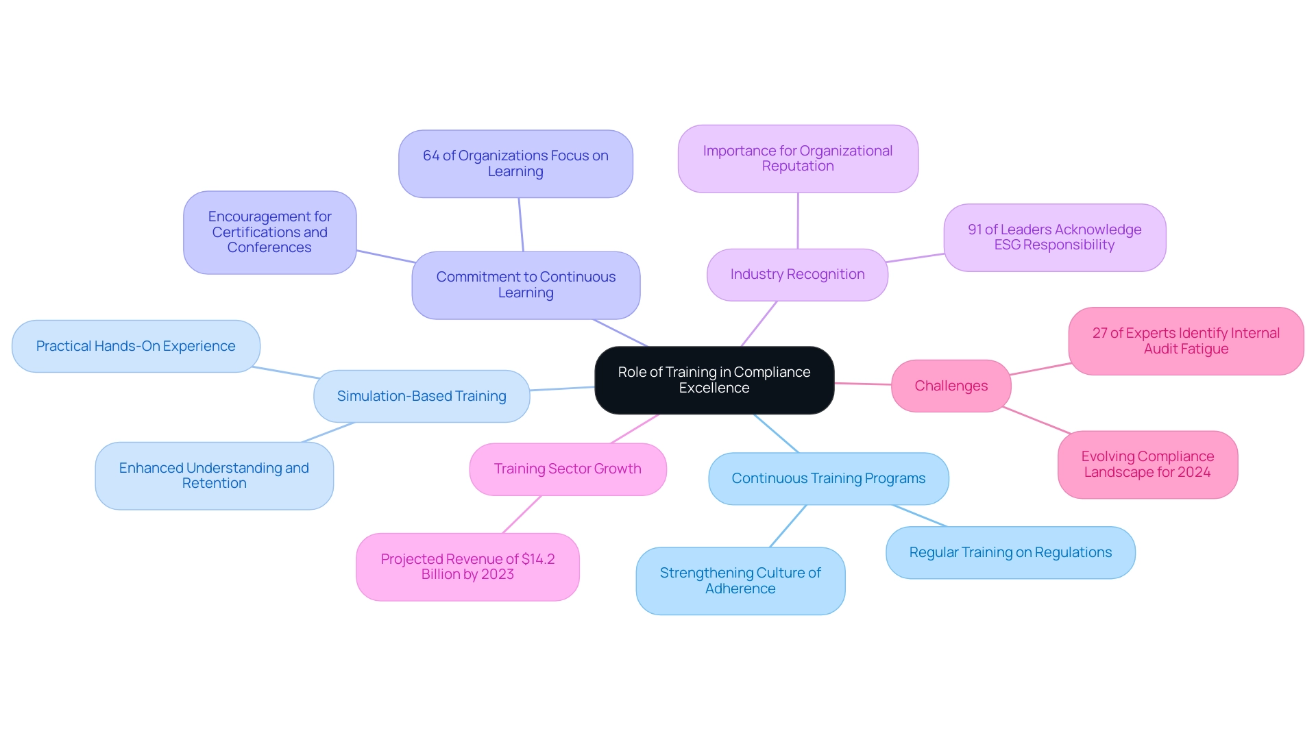 The central node represents the overall topic, with branches showing key themes and sub-branches detailing specific points related to training and regulatory compliance.