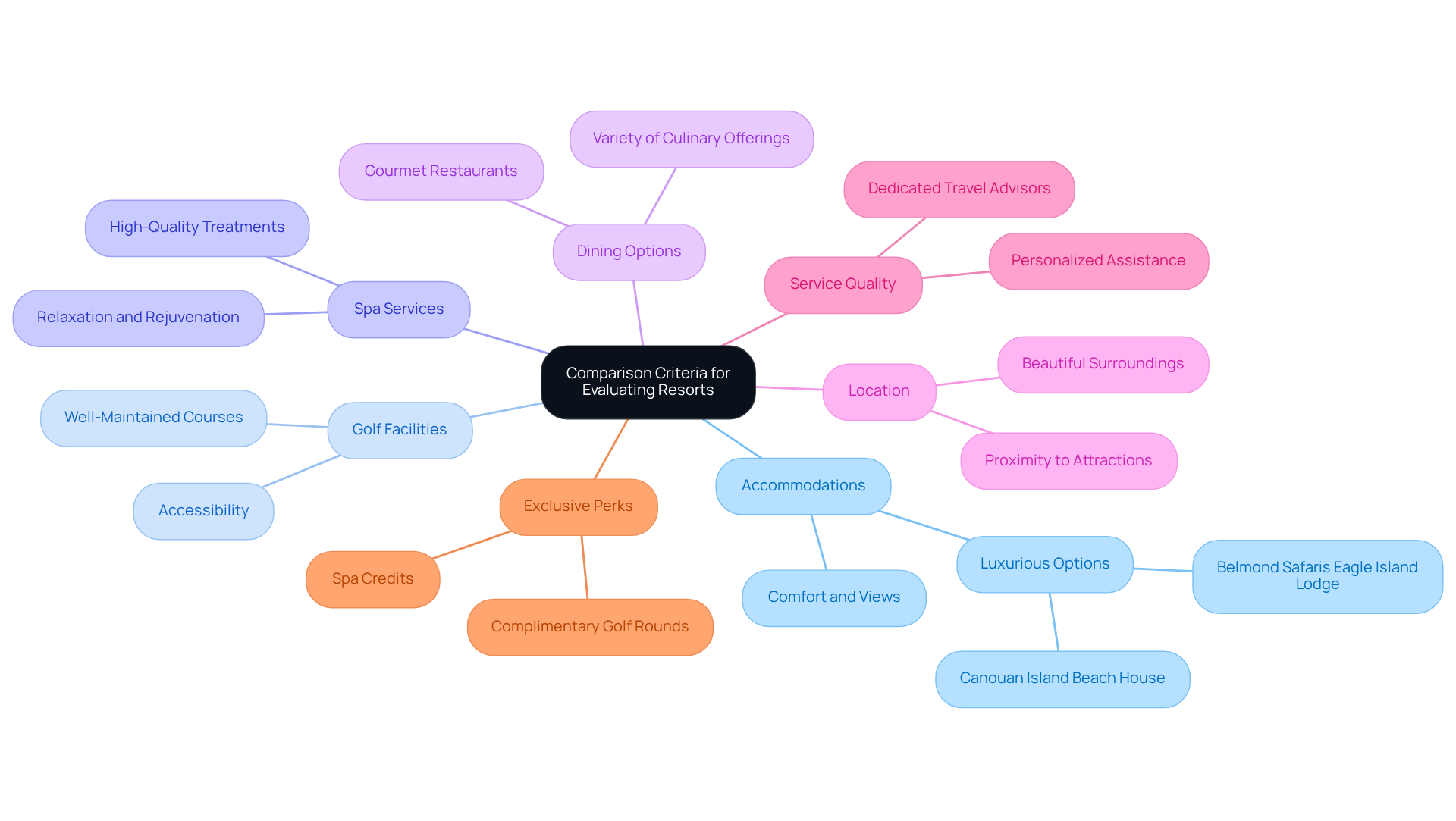 This mindmap shows the key factors to consider when choosing a resort. Each branch represents a different aspect of your stay, helping you see what matters most for your perfect getaway. This mindmap shows the key factors to consider when choosing a resort. Each branch represents a different aspect of your stay, helping you see what matters most for your perfect getaway.