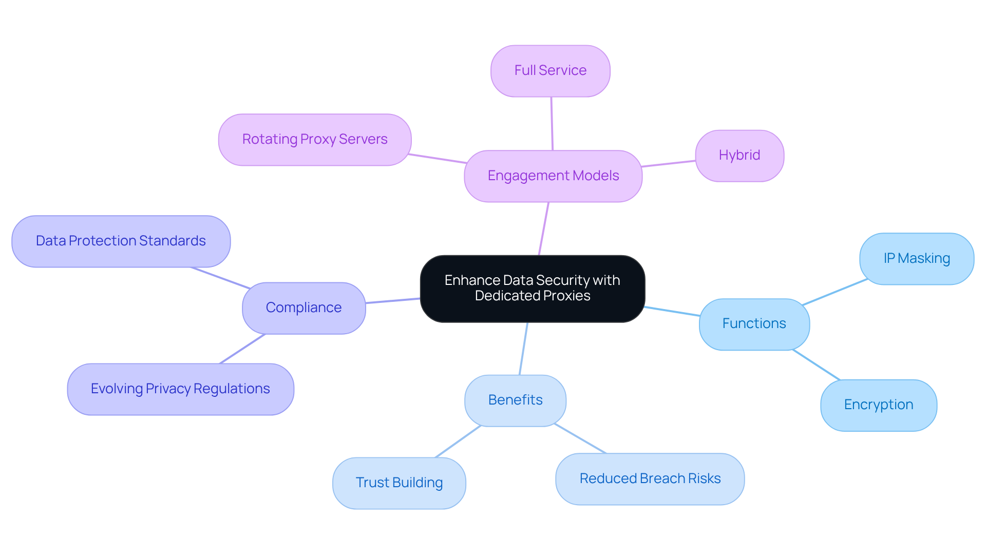 The central node represents the main topic, while branches show different aspects of using dedicated proxies. Each color-coded branch helps you navigate through functions, benefits, compliance, and service options.