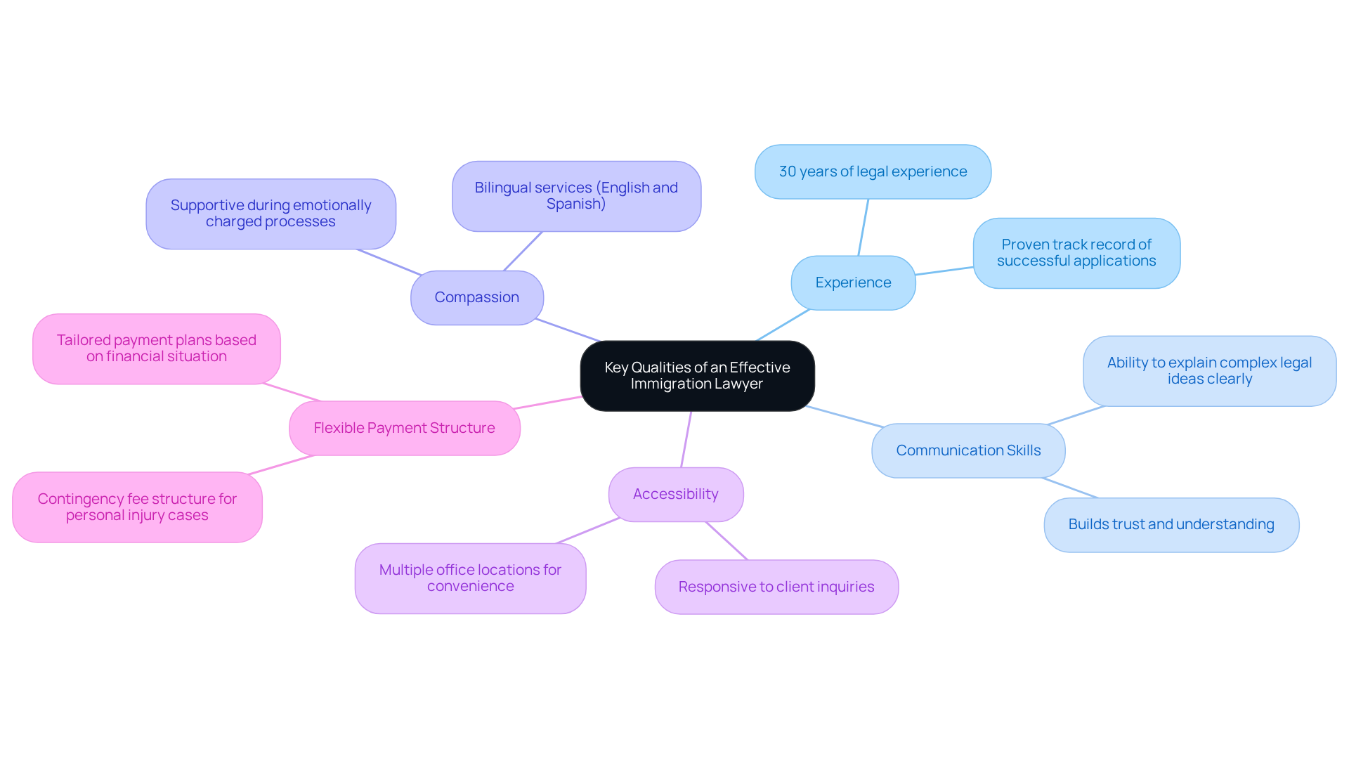 The central node represents the main topic, while each branch highlights a key quality. Sub-branches provide additional details, helping you understand what to look for in an immigration lawyer.