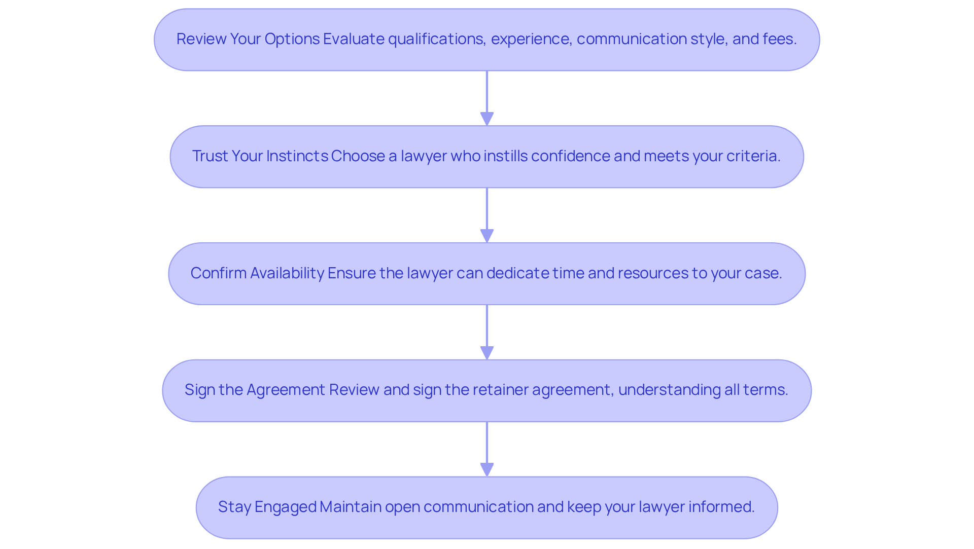 Follow the arrows to see how to make an informed decision when hiring a lawyer. Each box represents a step you should take, from evaluating your options to staying engaged after hiring.
