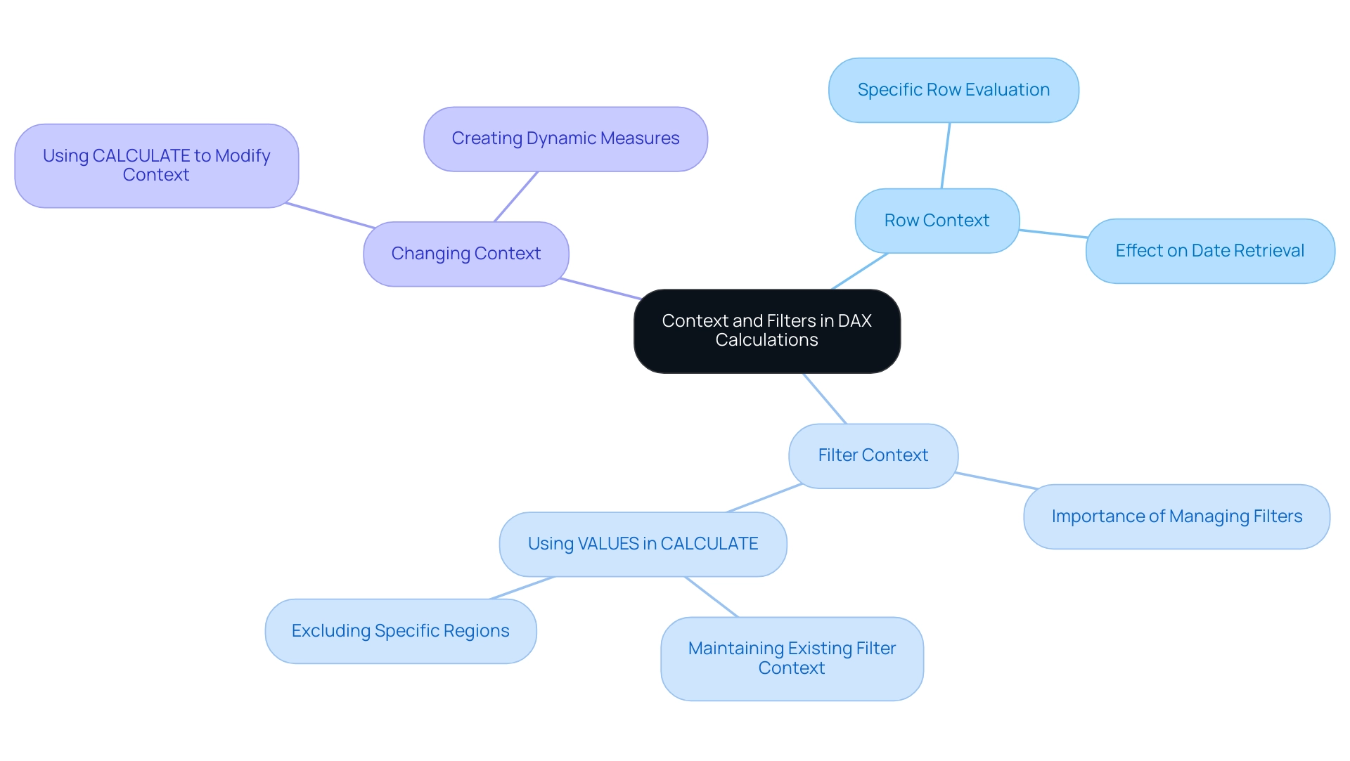 The central node represents the overall topic, with branches illustrating the three main contexts (Row, Filter, and Changing) and their key aspects.