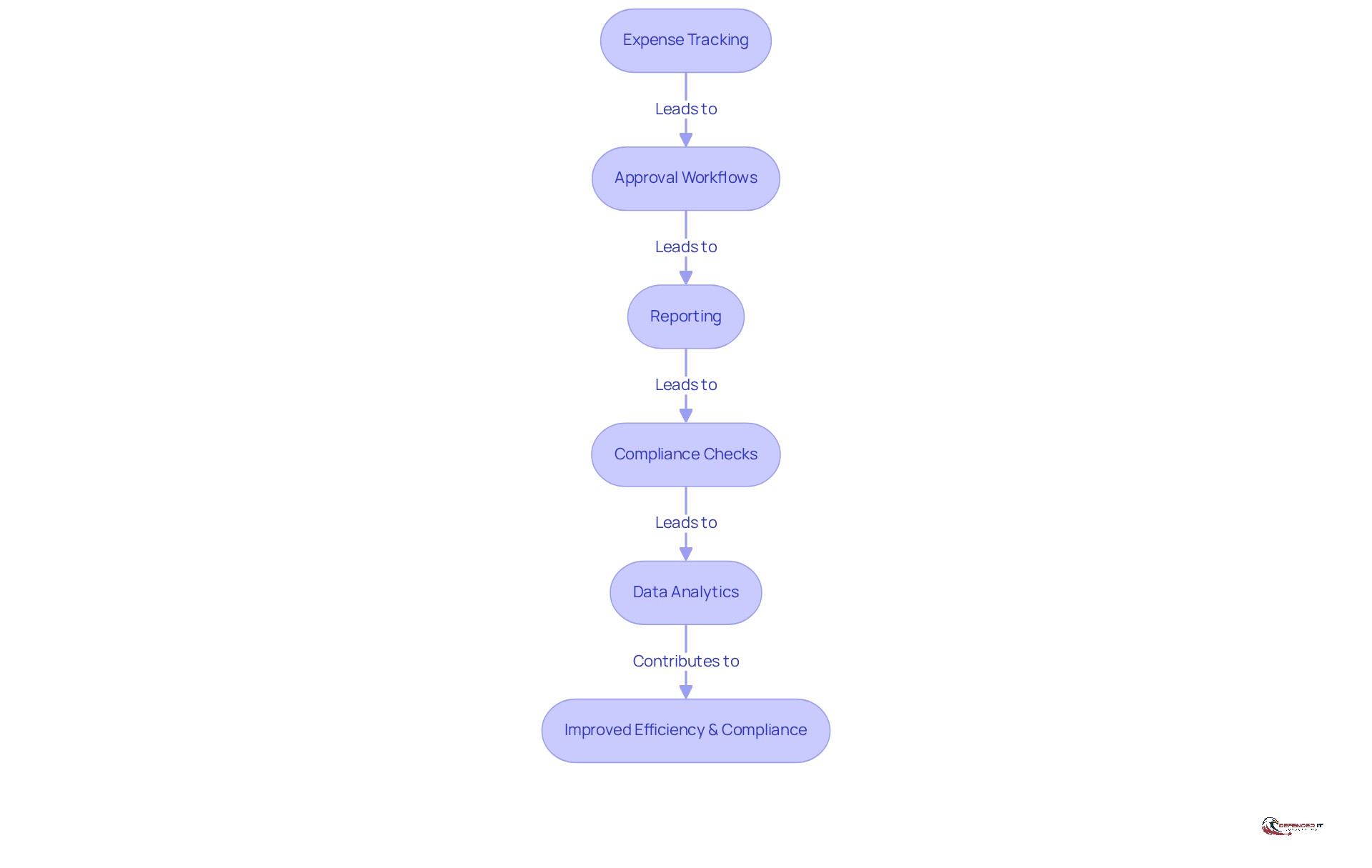 Each box represents a key area where automation can enhance efficiency and compliance in TEM. Follow the arrows to see how these areas connect and contribute to better financial management. Each box represents a key area where automation can enhance efficiency and compliance in TEM. Follow the arrows to see how these areas connect and contribute to better financial management.