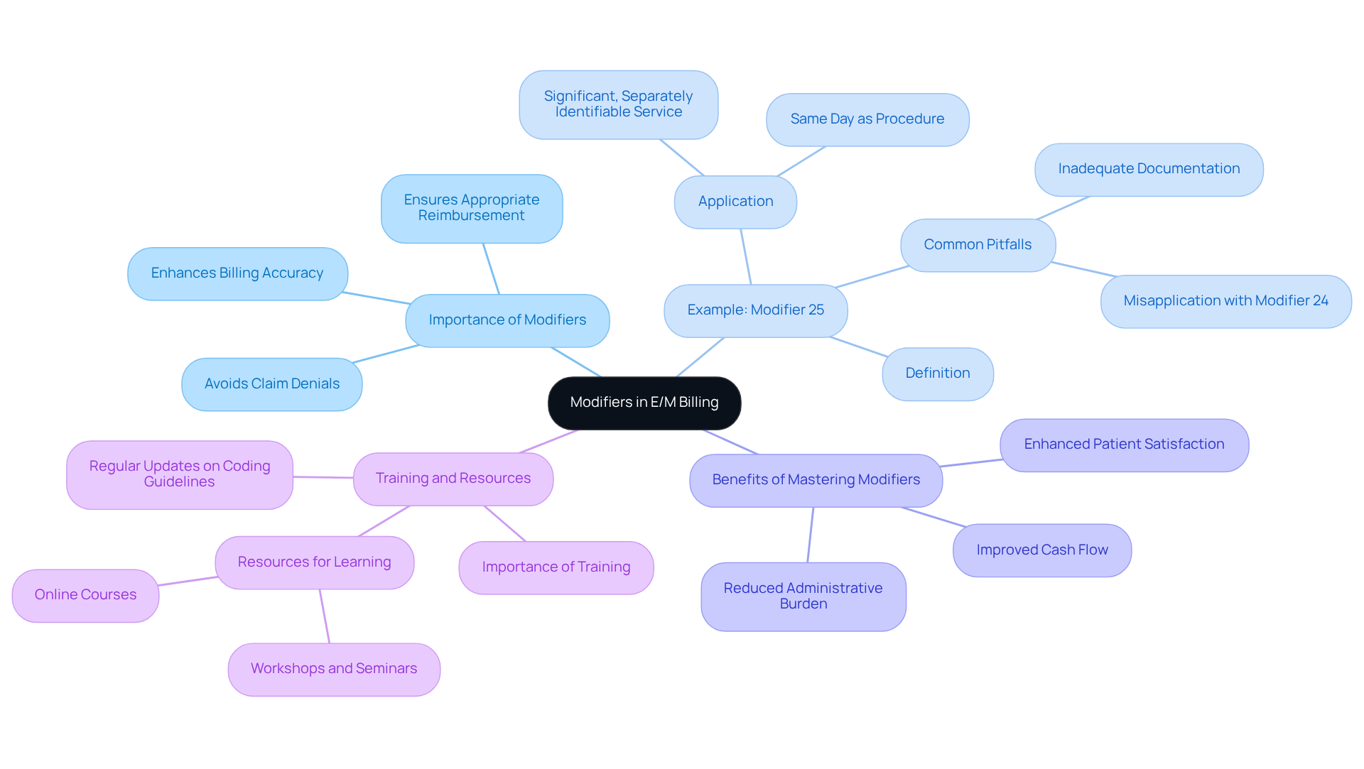 The central node represents the main topic of modifiers, while the branches show their importance, examples, benefits, and necessary training. Follow the branches to explore how each aspect contributes to better billing practices.