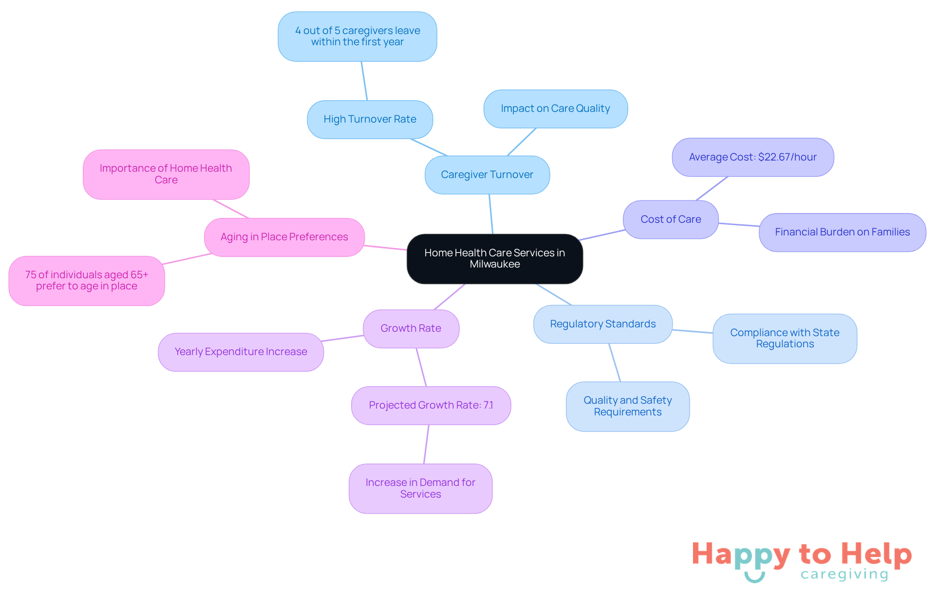 The central node represents the overall topic, while branches show key themes and their details. Each color-coded branch helps you quickly identify different aspects of home health care services.