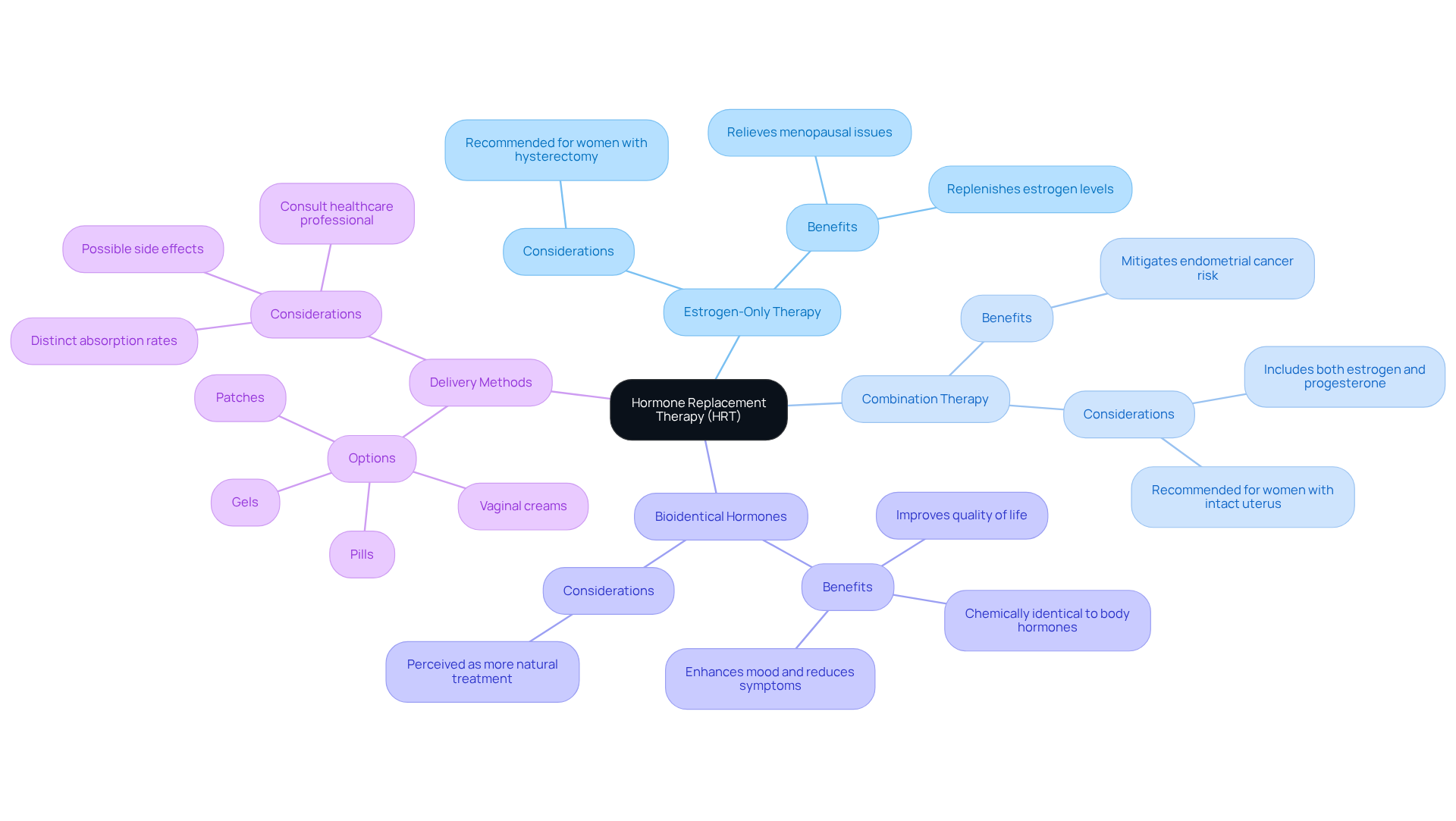 The central node represents HRT, with branches showing different types of therapies. Each branch contains details about benefits and methods, helping you understand your options at a glance.