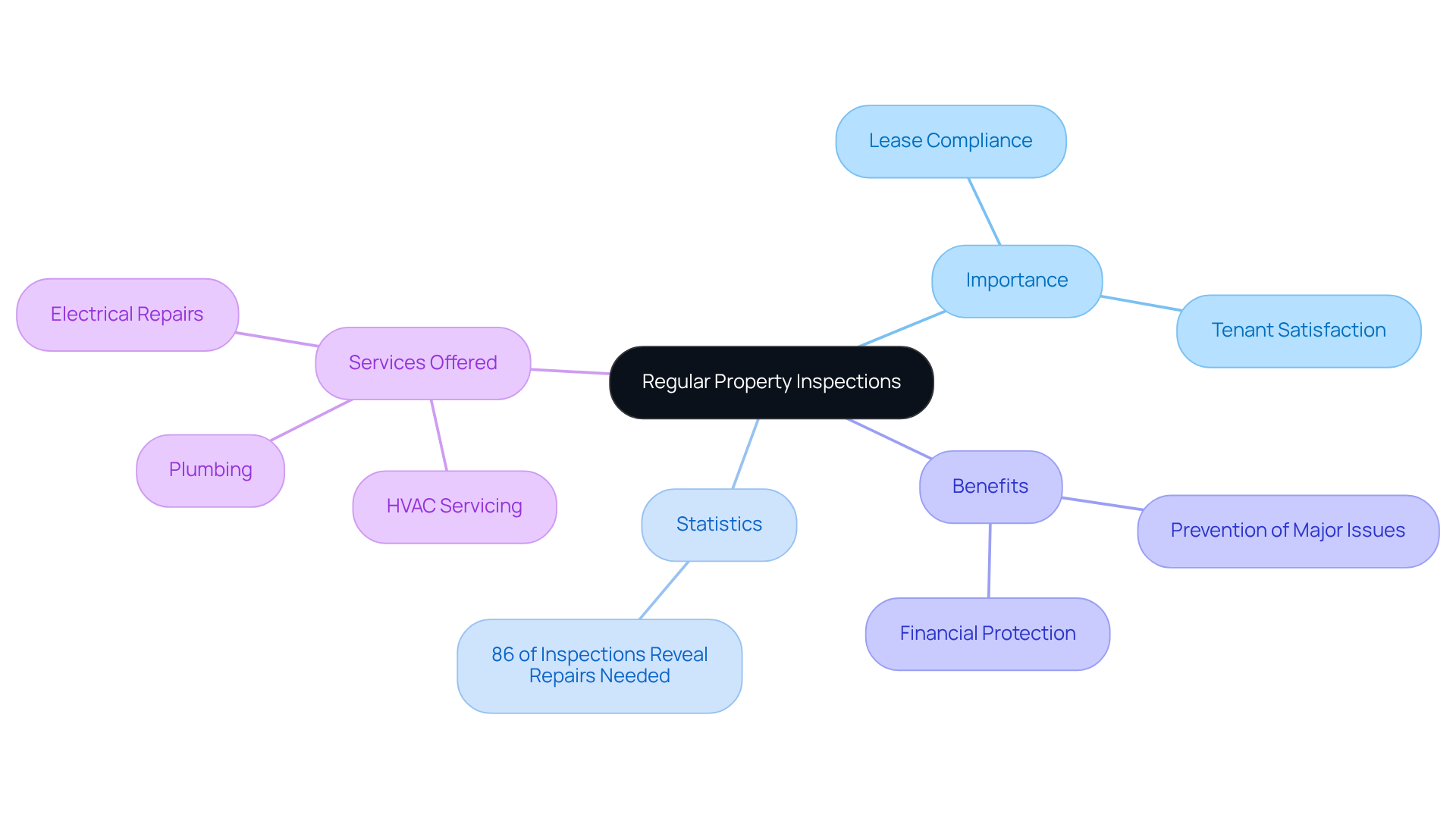 This mindmap shows how regular property inspections are connected to lease compliance and the services that help maintain properties. Each branch represents a different aspect, making it easy to see the relationships and importance of inspections.
