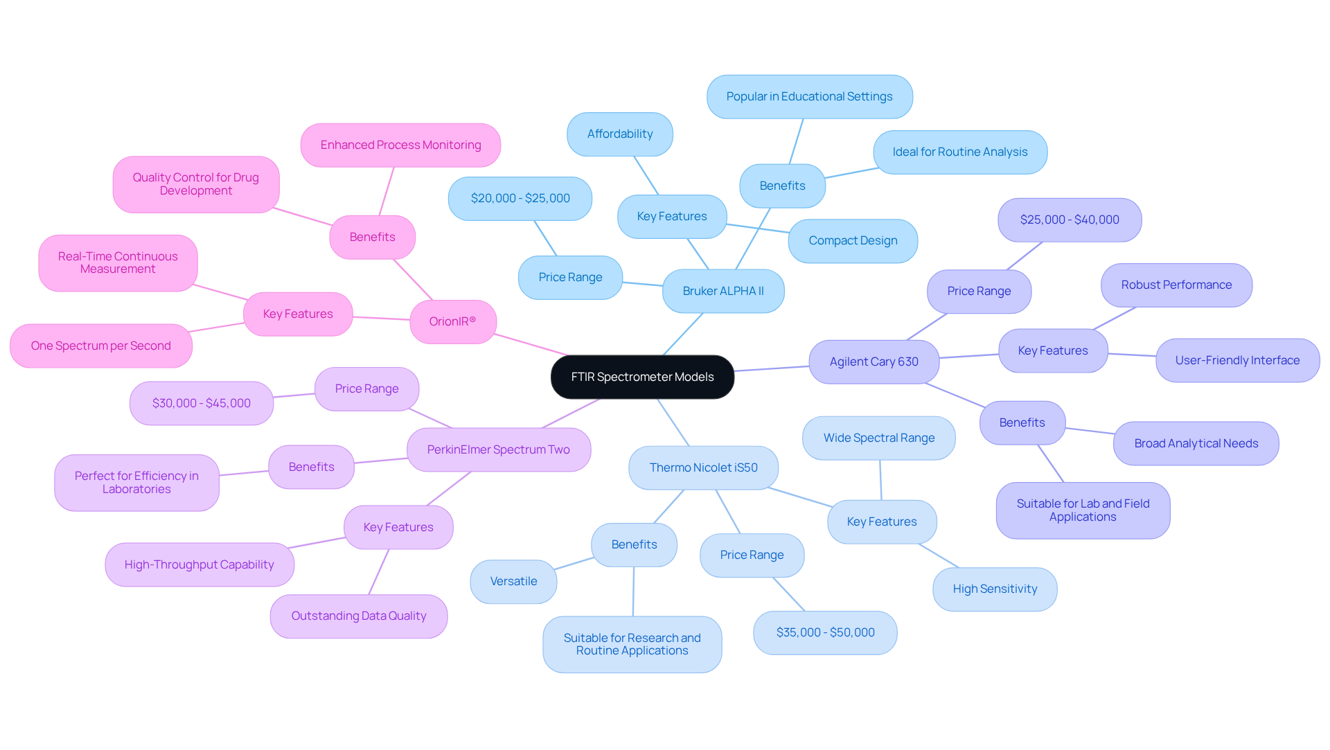 This mindmap shows different FTIR spectrometer models and their features. Start at the center with the main topic, then follow the branches to see each model's strengths, benefits, and price ranges. Each color represents a different model, making it easy to compare them at a glance. This mindmap shows different FTIR spectrometer models and their features. Start at the center with the main topic, then follow the branches to see each model's strengths, benefits, and price ranges. Each color represents a different model, making it easy to compare them at a glance.
