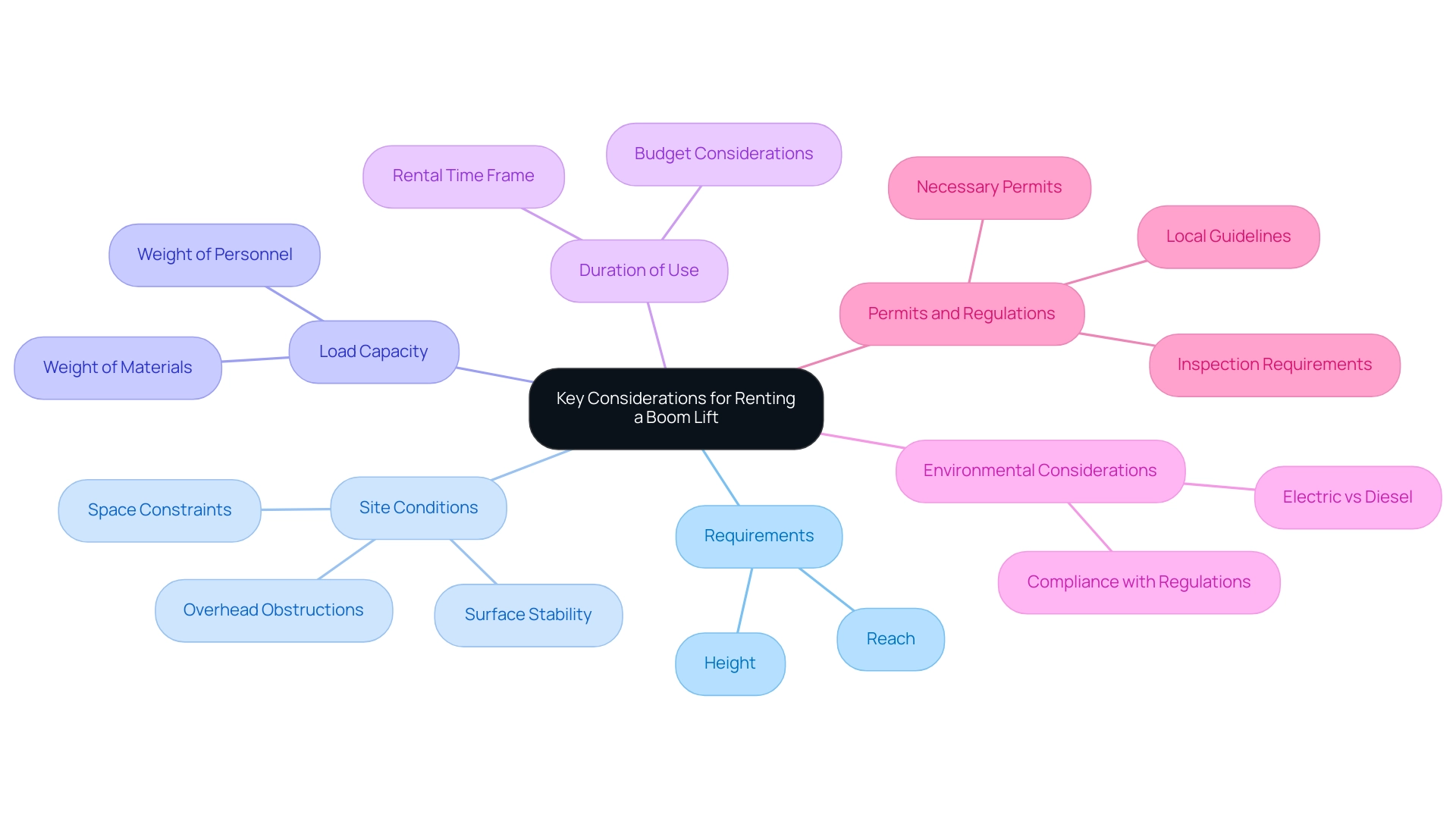 The central node represents the overall topic, with branches indicating main considerations, and sub-branches providing specific details related to each consideration.