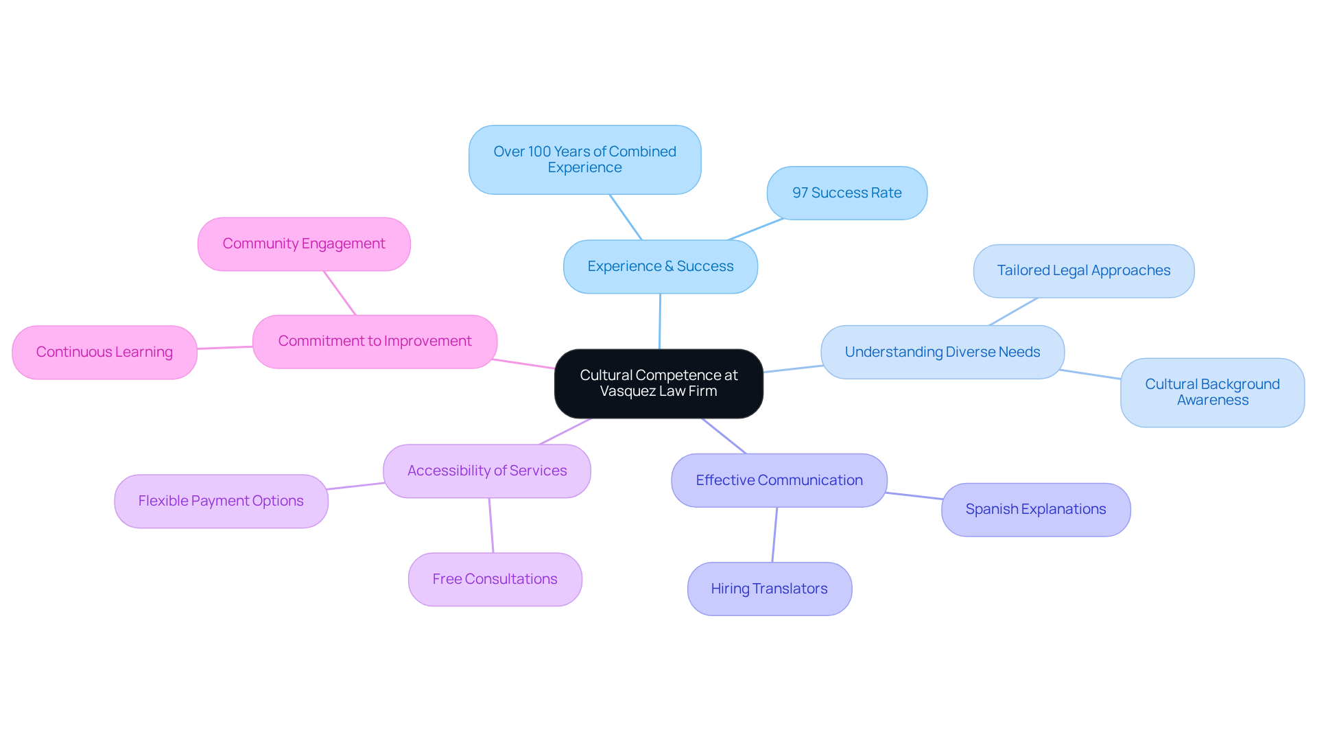 The central node represents the overall theme of cultural competence, and each branch shows a key aspect of how Vasquez Law Firm supports its clients. The sub-branches provide more detailed insights into each theme, illustrating the law firm's commitment to understanding and meeting the needs of diverse clients.