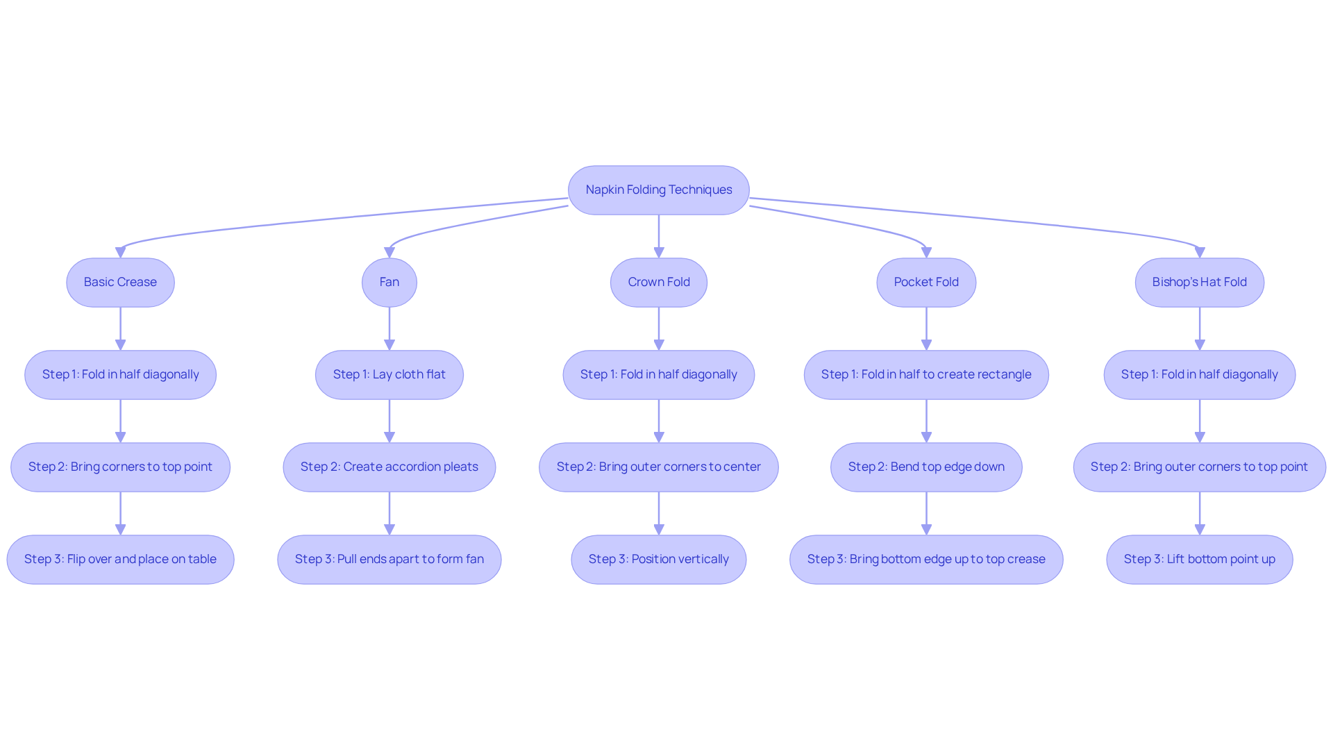 Each branch represents a different napkin fold technique. Follow the arrows to see the steps needed to create each fold, making it easy to learn and visualize the process.