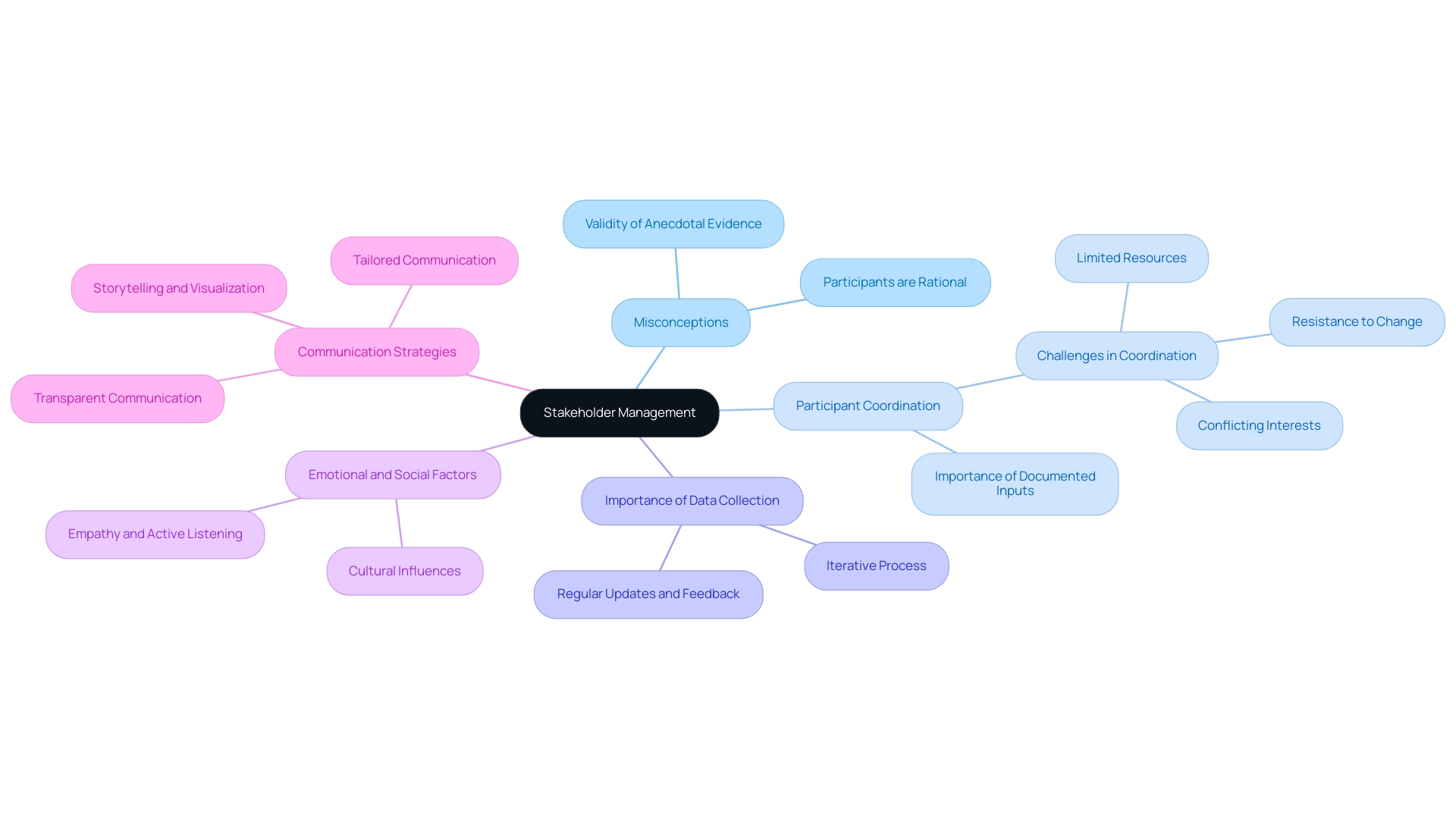 The central node represents stakeholder management, with branches showing misconceptions, participant coordination, data importance, emotional factors, and communication strategies.