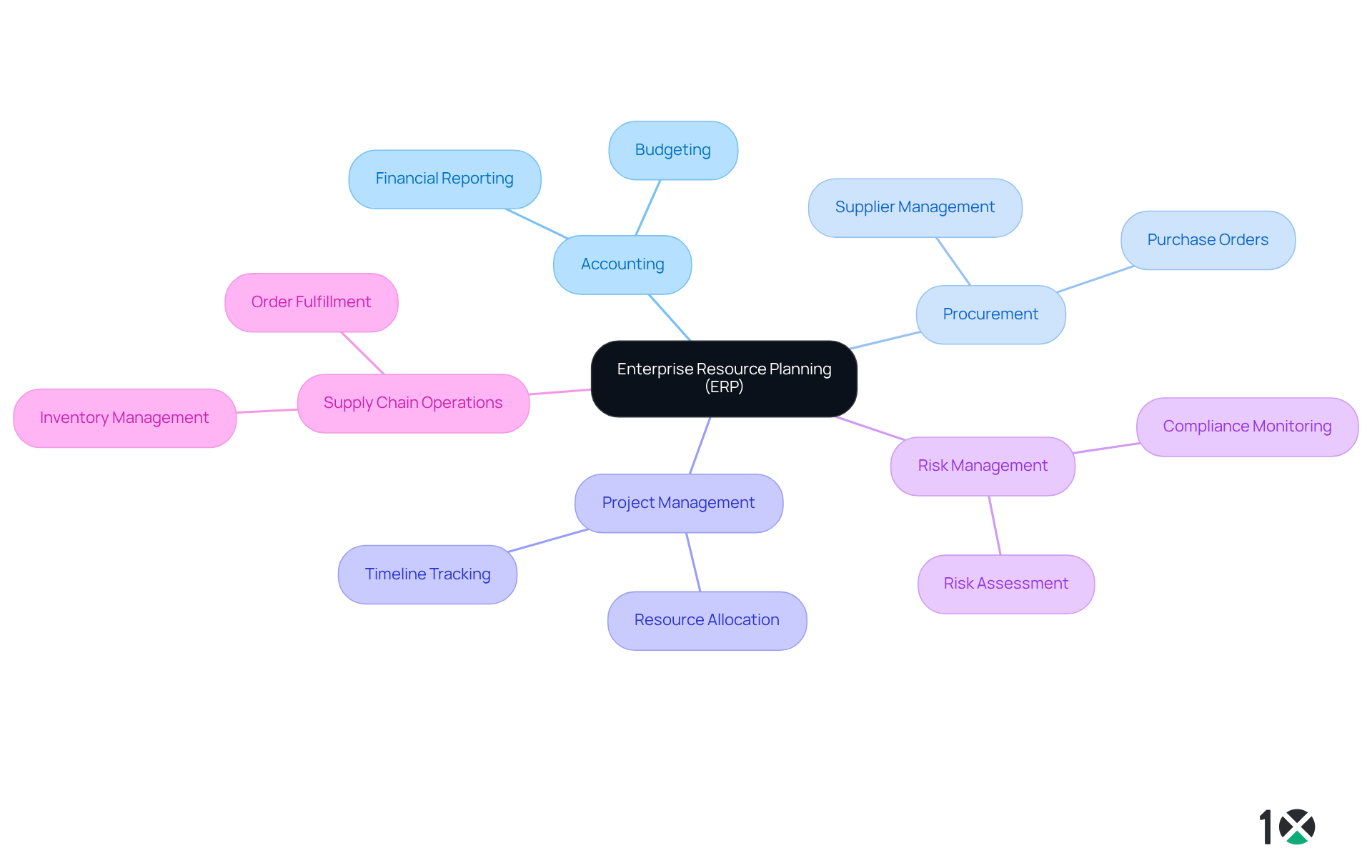 The central node represents the concept of ERP, while each branch shows a key function. This helps you understand the various components that work together within an ERP system.