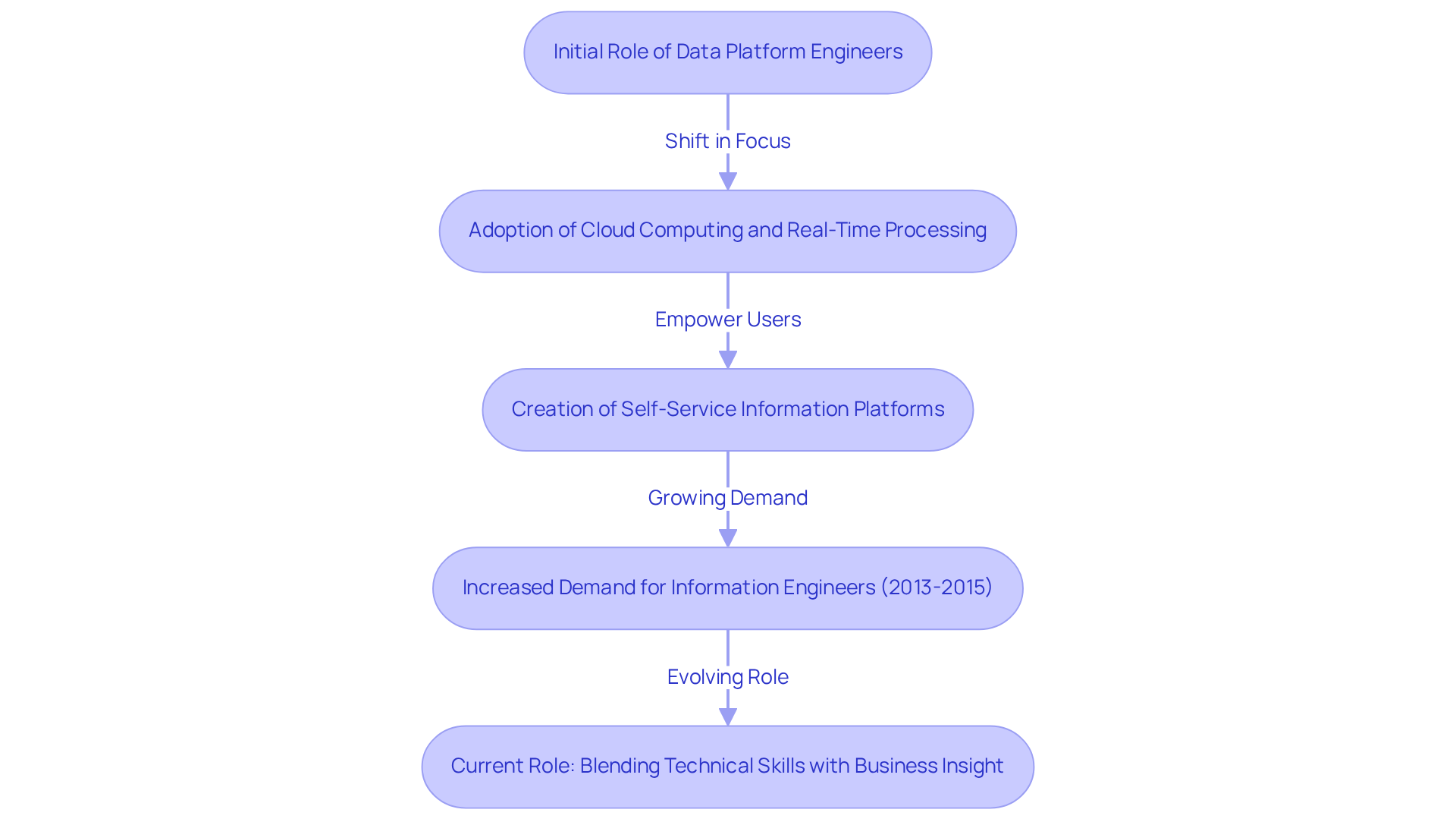 This flowchart illustrates the journey of data platform engineers from their initial focus on ETL pipelines to their current role that combines technical skills with business insight. Each box represents a significant stage in this evolution, showing how the role has adapted to meet modern challenges.