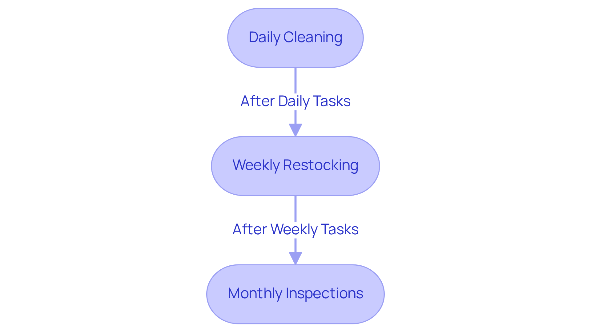 This flowchart outlines the steps for maintaining vending machines. Follow the arrows to see which tasks need to be done daily, weekly, and monthly to keep machines running smoothly and profitably.