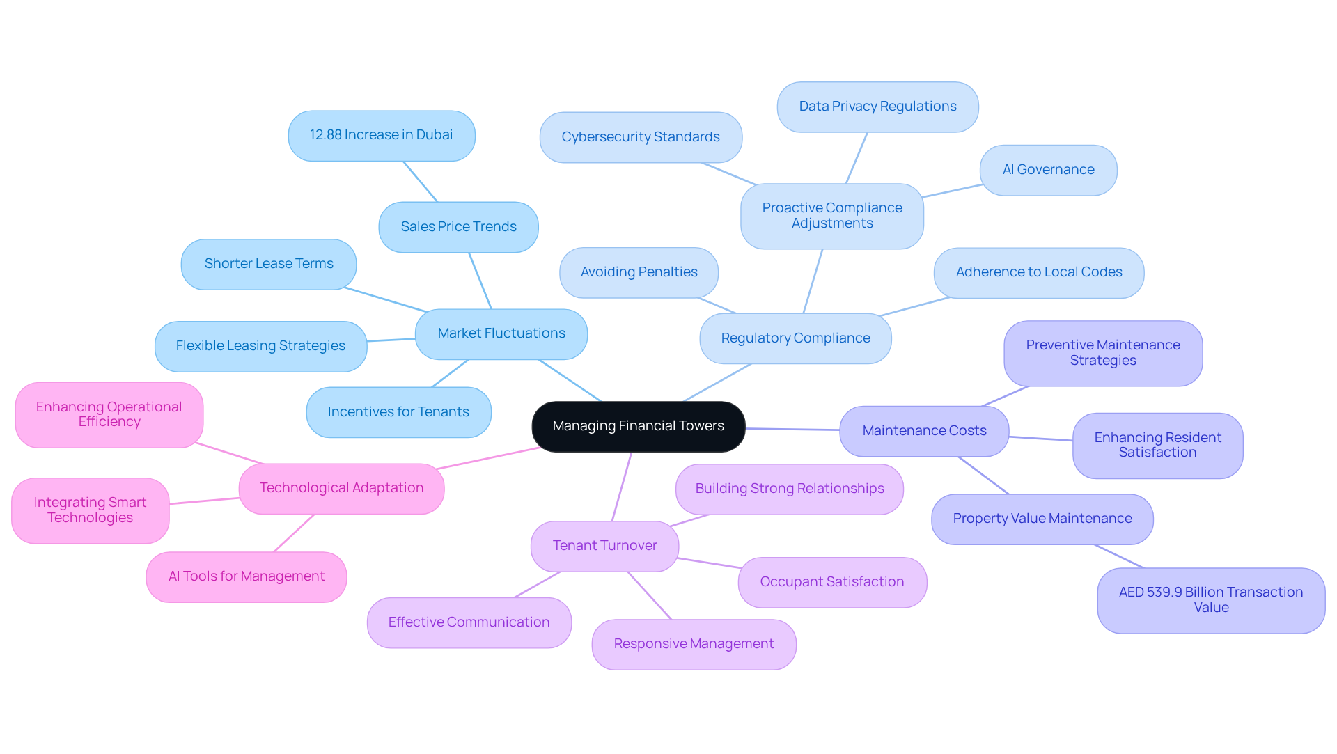The central node represents the overall theme of managing financial towers. Each branch highlights a key challenge, and the sub-branches provide specific strategies or considerations related to that challenge. This layout helps visualize the complexity and interconnections of the challenges faced. The central node represents the overall theme of managing financial towers. Each branch highlights a key challenge, and the sub-branches provide specific strategies or considerations related to that challenge. This layout helps visualize the complexity and interconnections of the challenges faced.