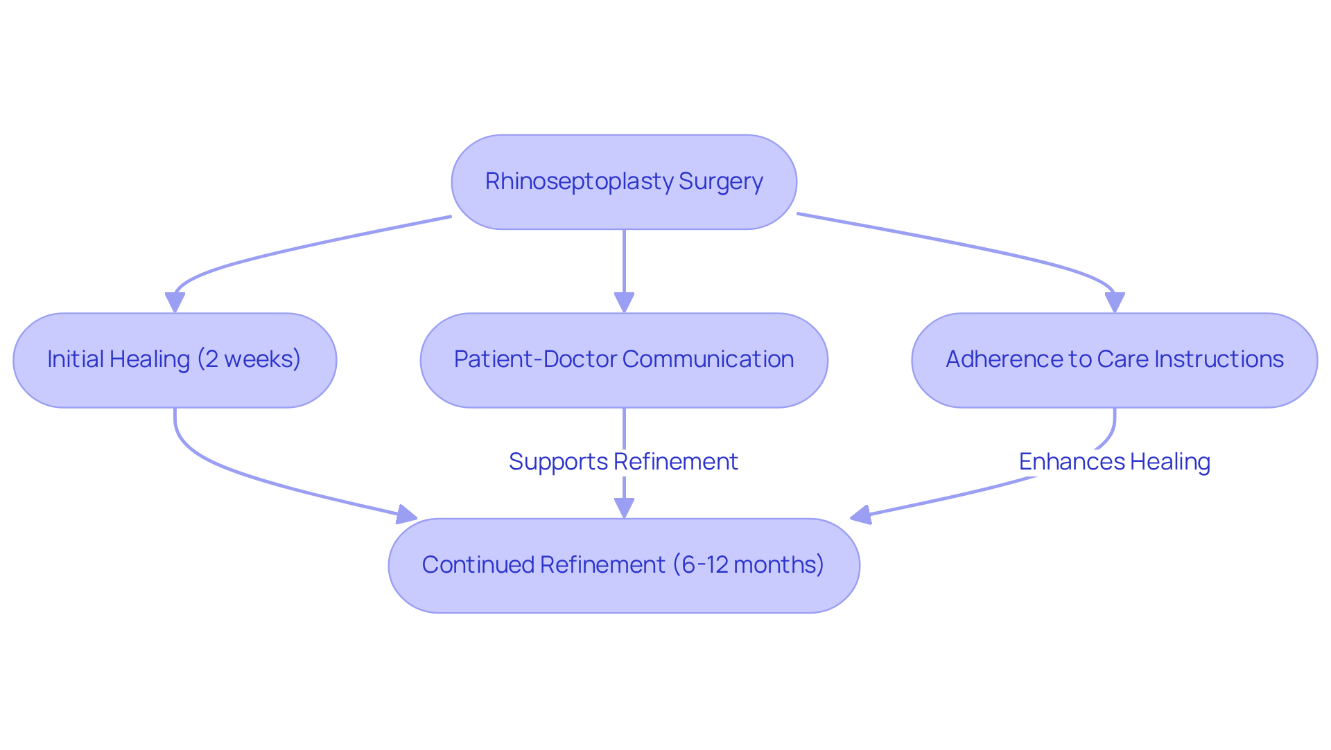 Follow the arrows to see the stages of recovery after rhinoseptoplasty. Each box represents a key step in the healing journey, emphasizing the importance of patience and communication with your doctor. Follow the arrows to see the stages of recovery after rhinoseptoplasty. Each box represents a key step in the healing journey, emphasizing the importance of patience and communication with your doctor.