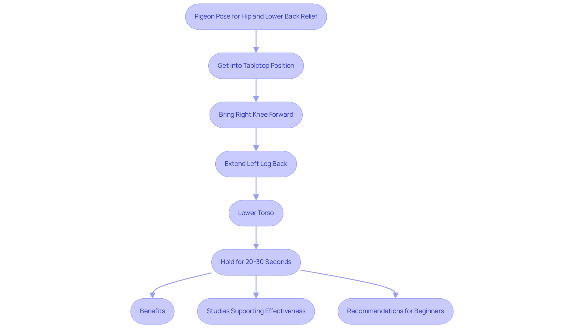 This flowchart guides you through the steps of performing Pigeon Pose and highlights its benefits. Follow the arrows to see how to do the pose, what studies say about its effectiveness, and tips for beginners. This flowchart guides you through the steps of performing Pigeon Pose and highlights its benefits. Follow the arrows to see how to do the pose, what studies say about its effectiveness, and tips for beginners.
