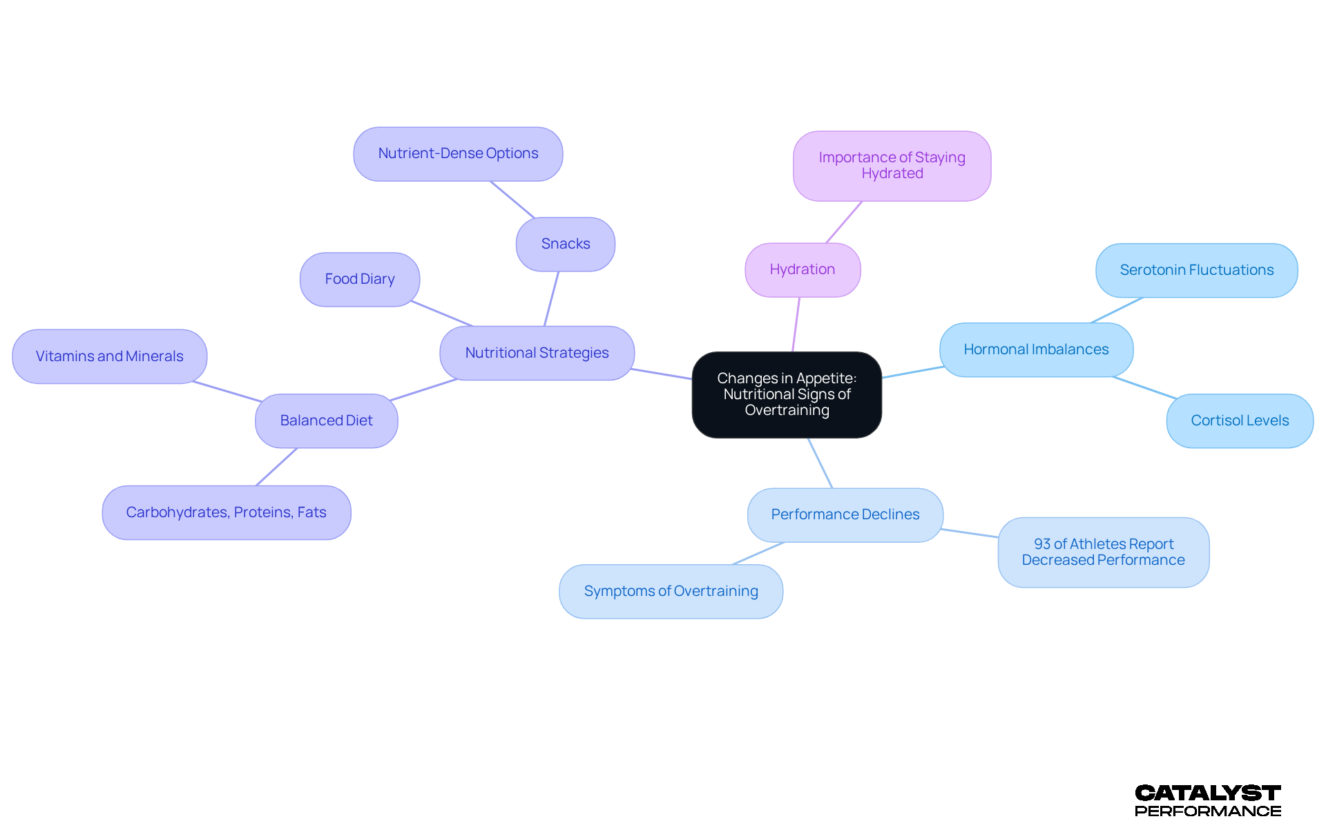The central node represents the main topic, while branches show related factors and strategies. Each color-coded branch helps you see how different aspects of nutrition and overtraining are connected.