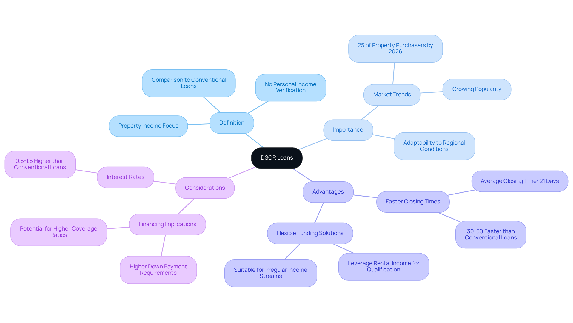 The central node represents DSCR loans, and each branch explores different aspects of these loans. Follow the branches to see how each point connects to the main idea, helping you grasp the full picture of DSCR loans.