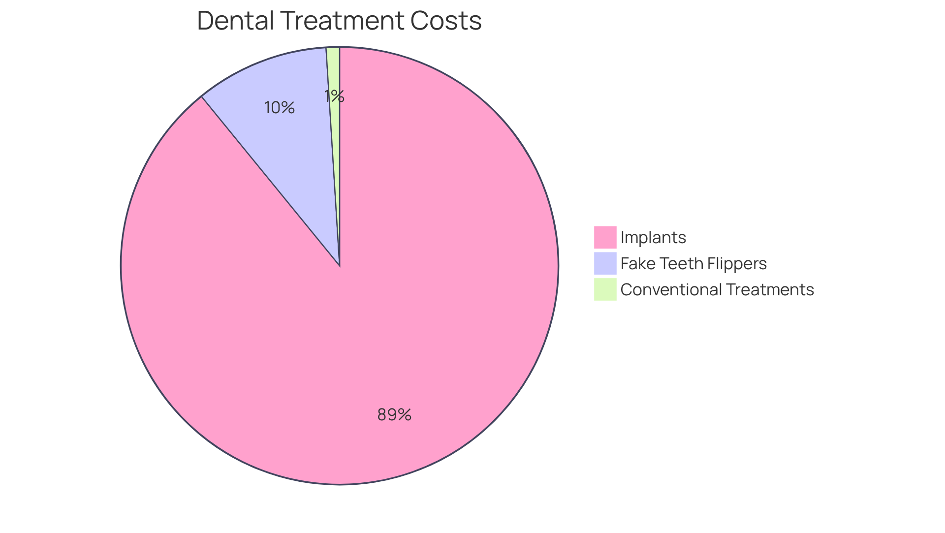 Each slice represents the cost range of a dental solution. The bigger the slice, the more expensive the option. Flippers are the most affordable, while implants are the costliest.